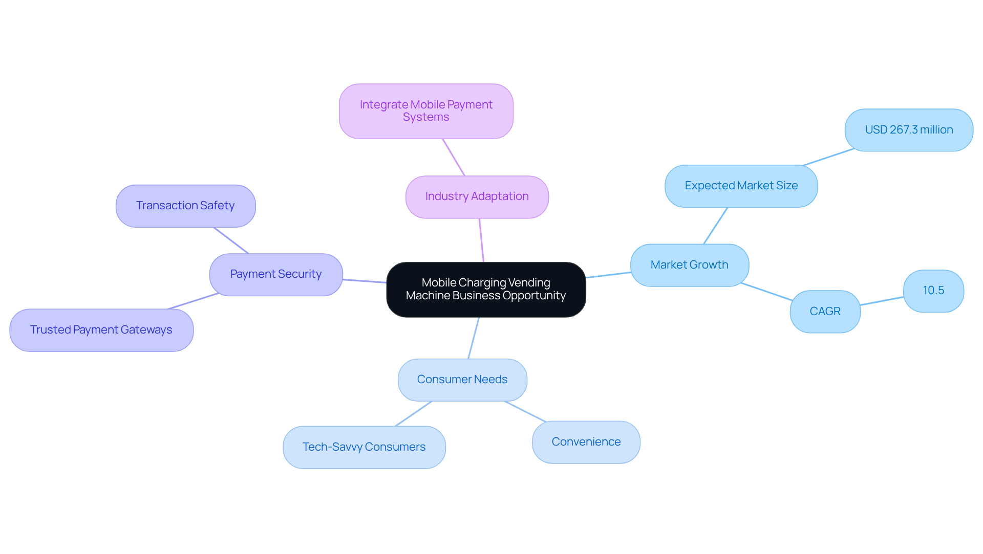 This mindmap starts with the central idea of mobile charging vending machines and branches out into important categories that showcase market potential, consumer demands, and payment security measures.