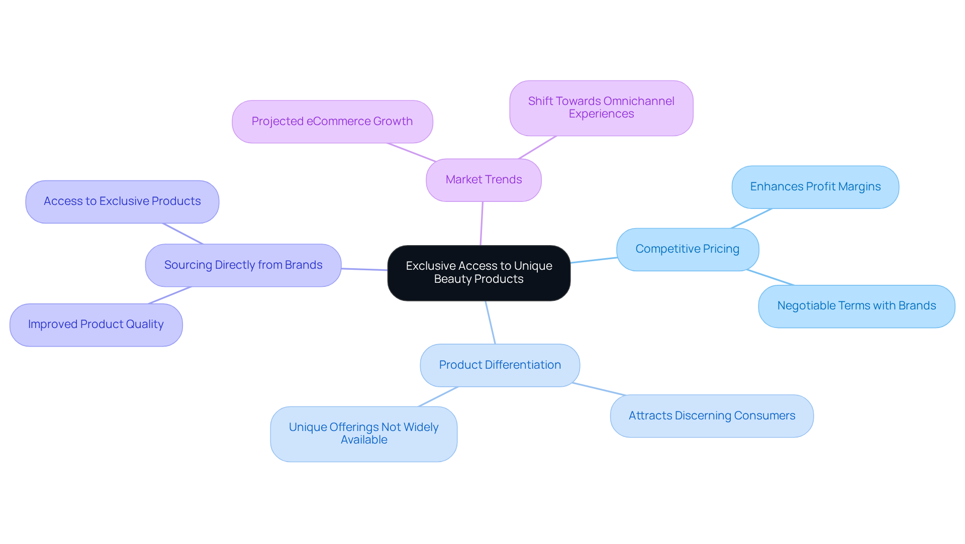 The central node represents the main theme of exclusive access, while the branches illustrate the various advantages and market insights that support this strategy. Each color-coded branch helps you see how different aspects connect to the overall goal of maintaining a competitive edge.