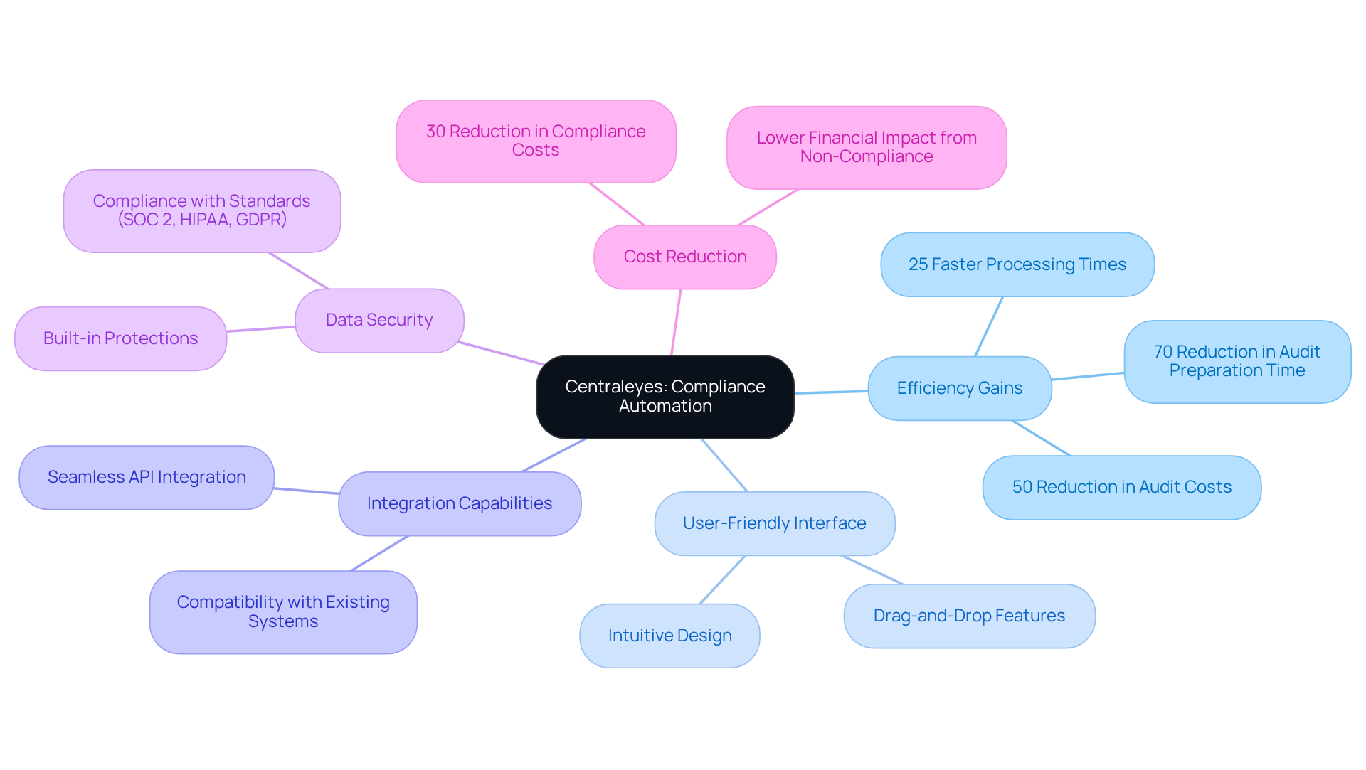 The central node represents the main topic of compliance automation, while the branches show different features and benefits of the Centraleyes platform. Each sub-branch provides more detail, helping you understand how these elements contribute to effective evidence management.