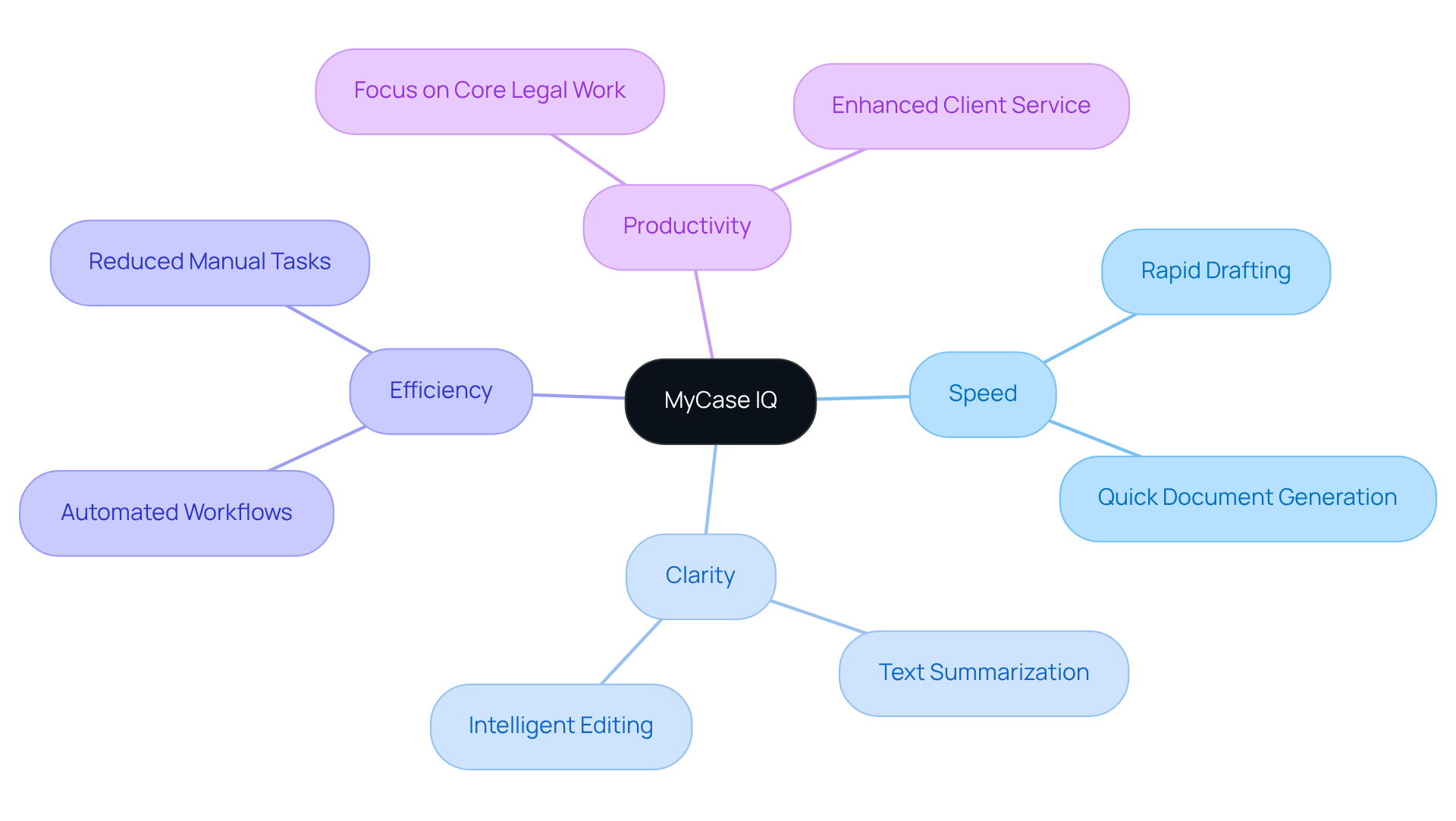 The center represents the MyCase IQ tool, while the branches show its main features. Each feature highlights how it contributes to improving legal writing and drafting processes.