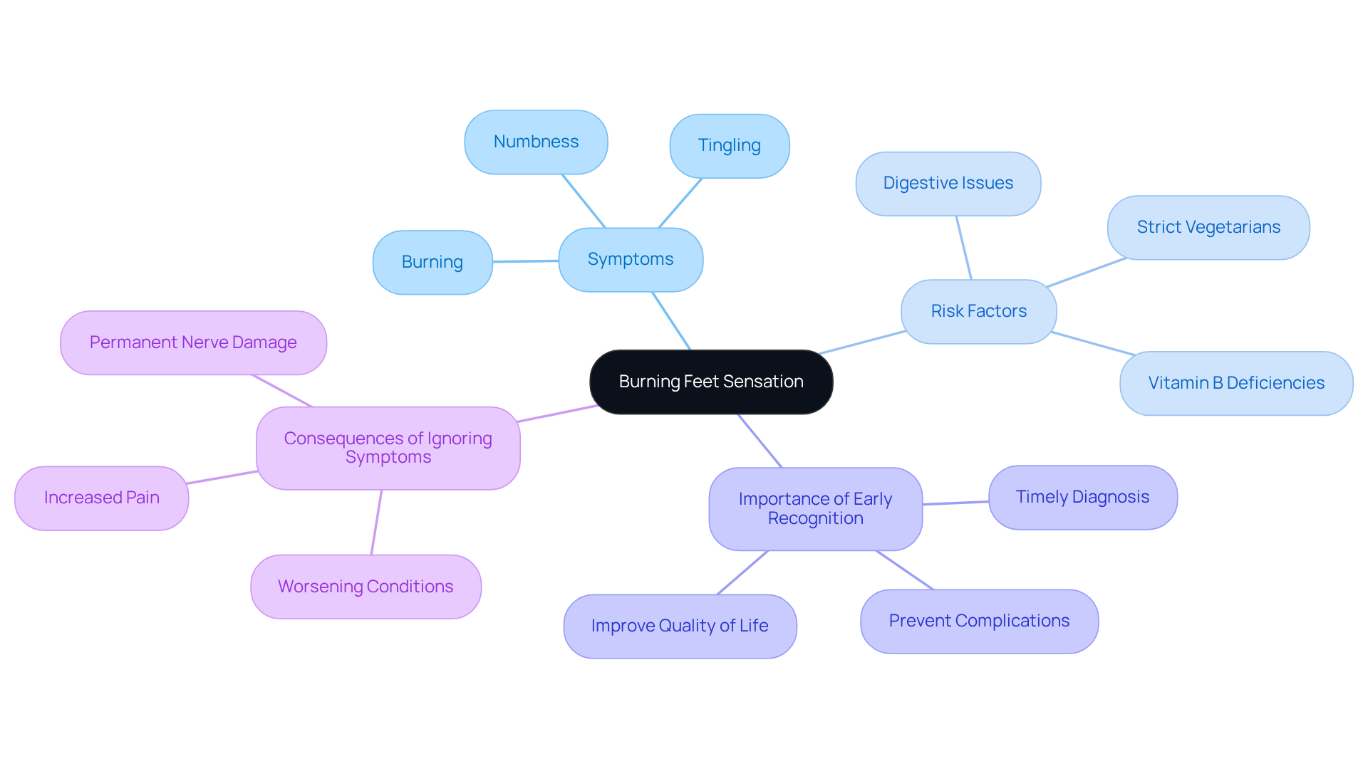 This mindmap starts with the main topic in the center and branches out to show related symptoms, risk factors, and the importance of recognizing the condition early. Each branch helps you see how different aspects connect to the burning feet sensation, making it easier to understand the overall picture. This mindmap starts with the main topic in the center and branches out to show related symptoms, risk factors, and the importance of recognizing the condition early. Each branch helps you see how different aspects connect to the burning feet sensation, making it easier to understand the overall picture.