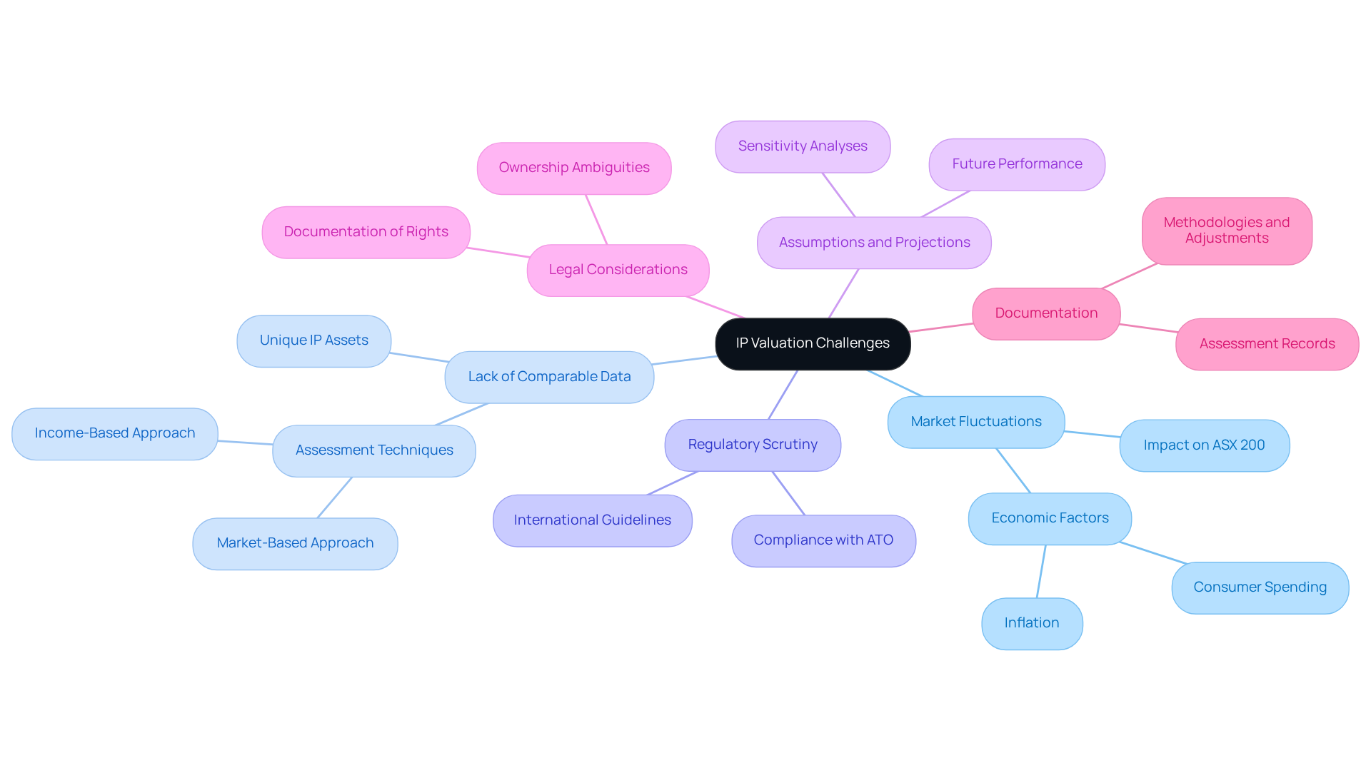 This mindmap illustrates the various challenges businesses face in IP valuation. Each branch represents a specific challenge, and you can follow the sub-branches for more details. It's a great way to see how these challenges connect and impact the overall valuation process.