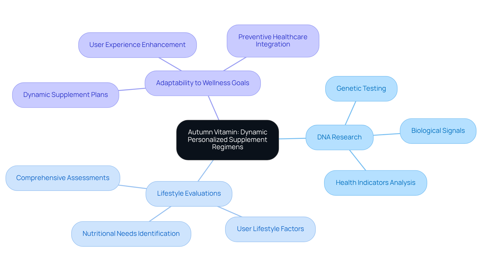 The center represents Autumn Vitamin's core offering, while the branches show how DNA insights, lifestyle evaluations, and adaptability contribute to personalized nutrition solutions.