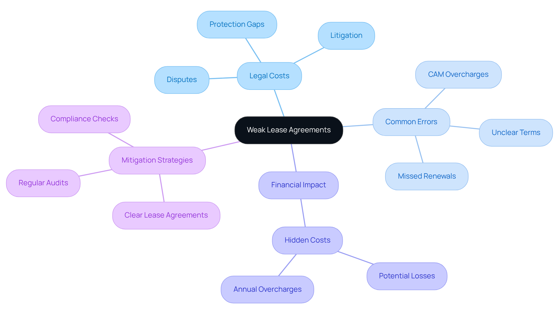 The central node represents the issue of weak lease agreements, while branches show the various consequences and strategies to address them. Each branch highlights a different aspect, helping you understand how they connect and the importance of clarity in lease agreements.