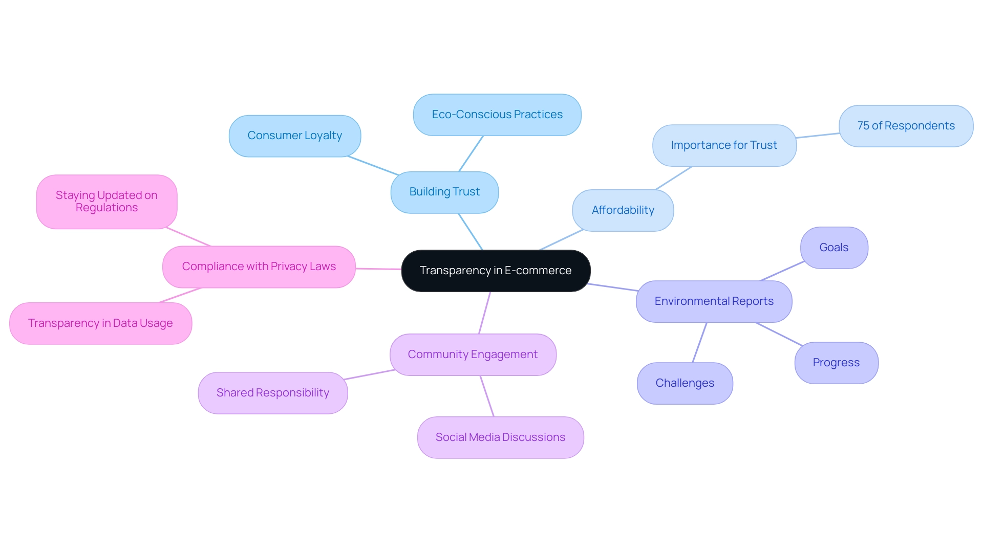 The central node represents transparency in e-commerce, with branches showing key areas that contribute to building trust among eco-conscious consumers.