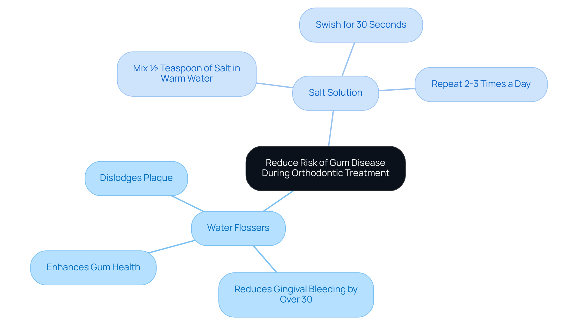 The central idea is about keeping gums healthy during braces. Each branch shows a method to help, with details on how they work and their benefits.