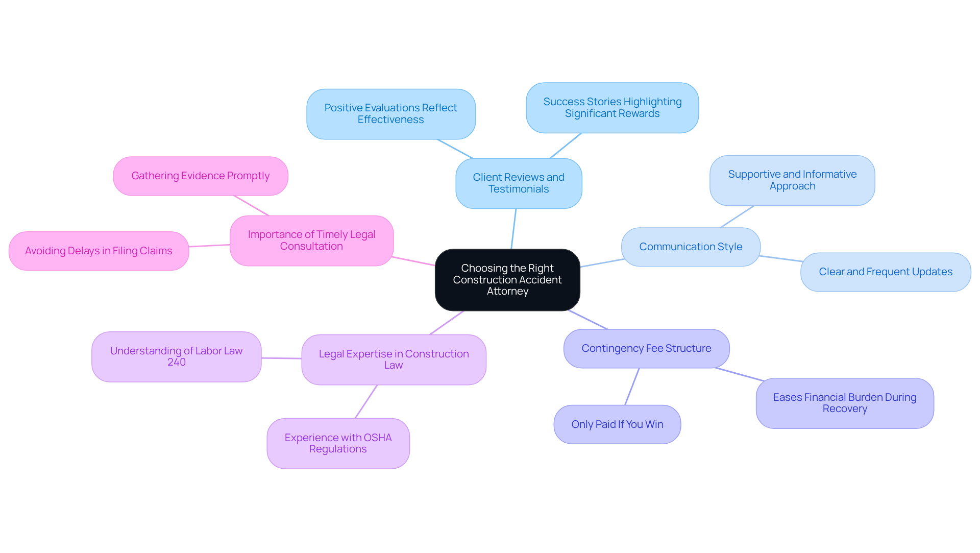 The central node represents the main decision of choosing an attorney, while the branches show important factors to consider. Each sub-point provides additional details that can help guide your choice.