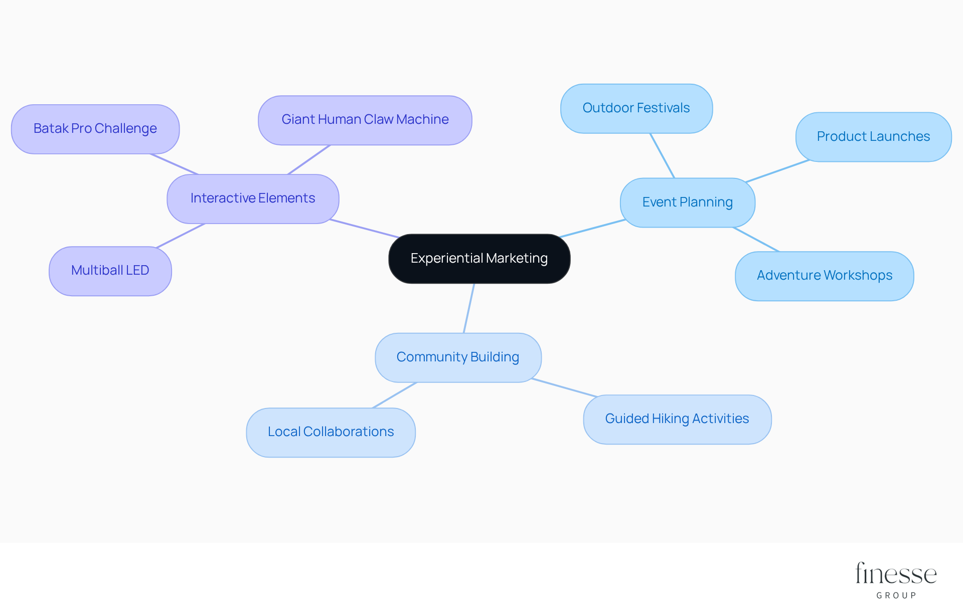 The center represents the main idea of experiential marketing. Each branch shows a different strategy or example, helping you see how they all connect and contribute to building consumer engagement.