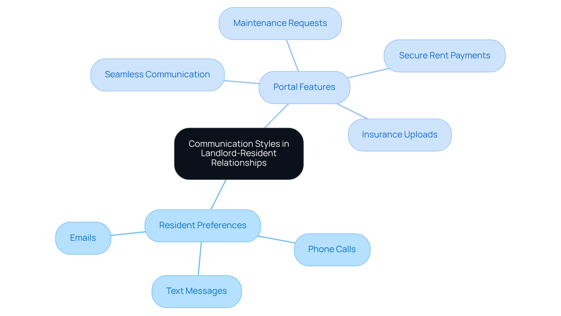 This mindmap starts with the main idea of adapting communication styles. From there, you can see how different resident preferences and portal features connect to improve landlord-resident interactions. Each branch represents a key aspect of communication, making it easy to understand how they all fit together.