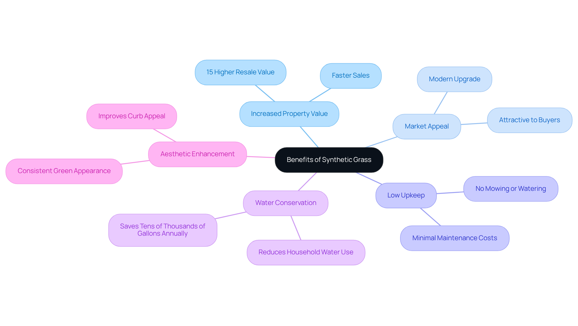 This mindmap shows how synthetic grass can enhance property value and appeal. Each branch represents a key benefit, and the sub-branches provide more details. Follow the connections to see how these benefits relate to each other and contribute to making synthetic grass a smart investment.