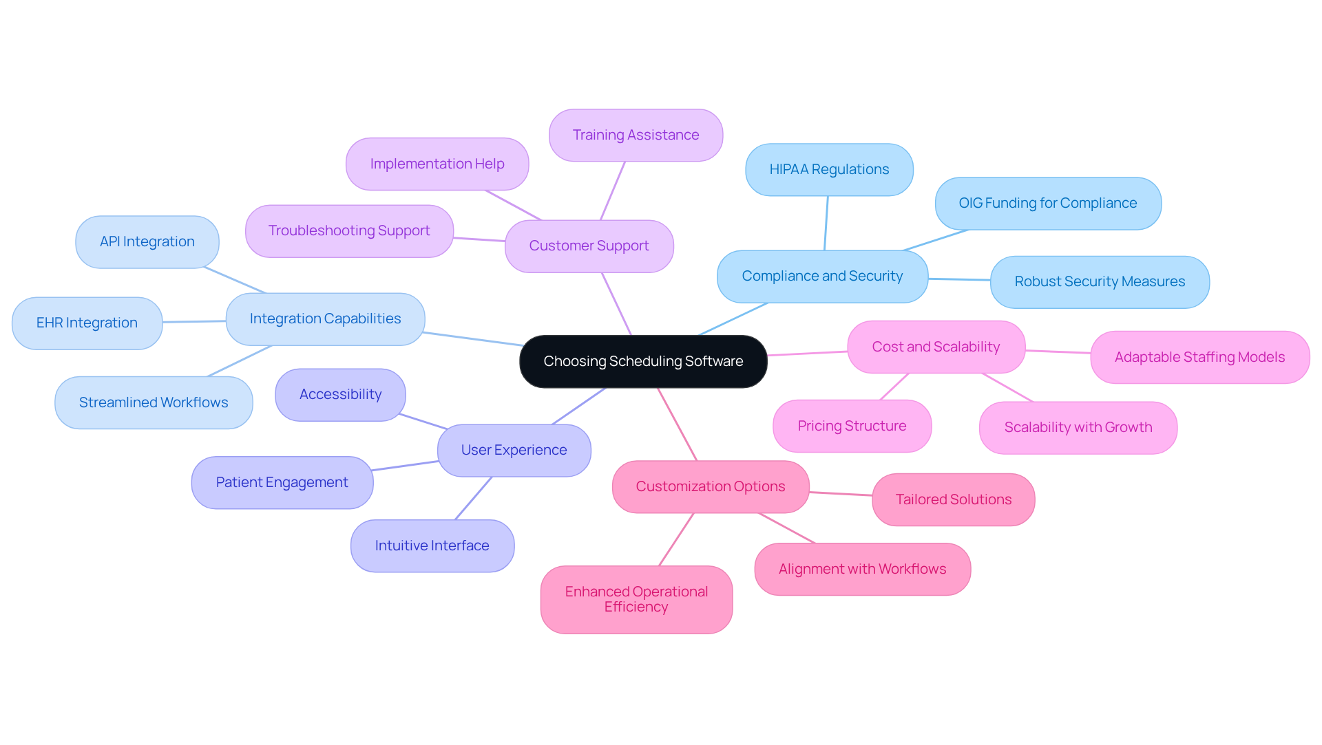 The central node represents the main topic, while each branch highlights a key factor to consider. Sub-branches provide additional details or examples related to each factor, helping you understand the complexities involved in selecting the right software. The central node represents the main topic, while each branch highlights a key factor to consider. Sub-branches provide additional details or examples related to each factor, helping you understand the complexities involved in selecting the right software.