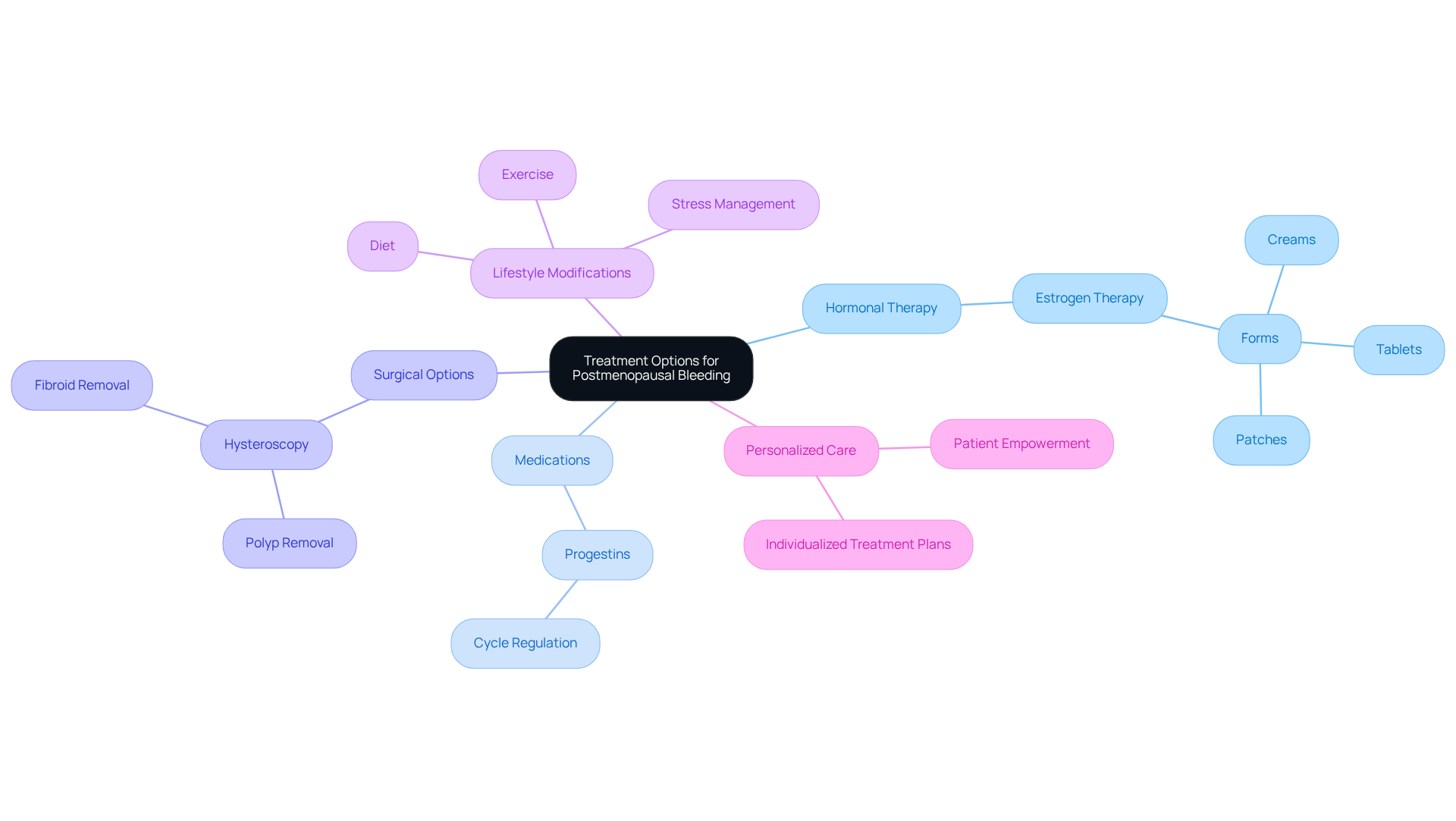 The central node represents the main topic of treatment options, while the branches show different categories of treatments. Each sub-branch provides specific details about the treatments available, helping you understand the various approaches to managing postmenopausal bleeding.