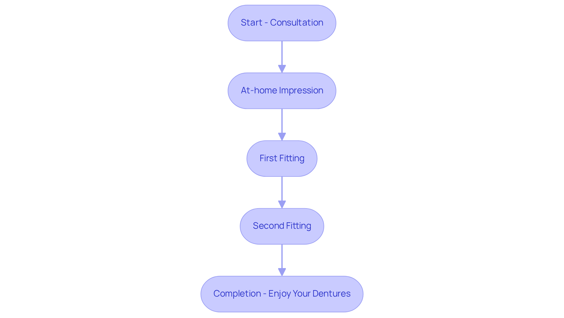 Each box represents a step in the journey to getting your dentures. Follow the arrows to see how you progress from the initial consultation to enjoying your new smile!
