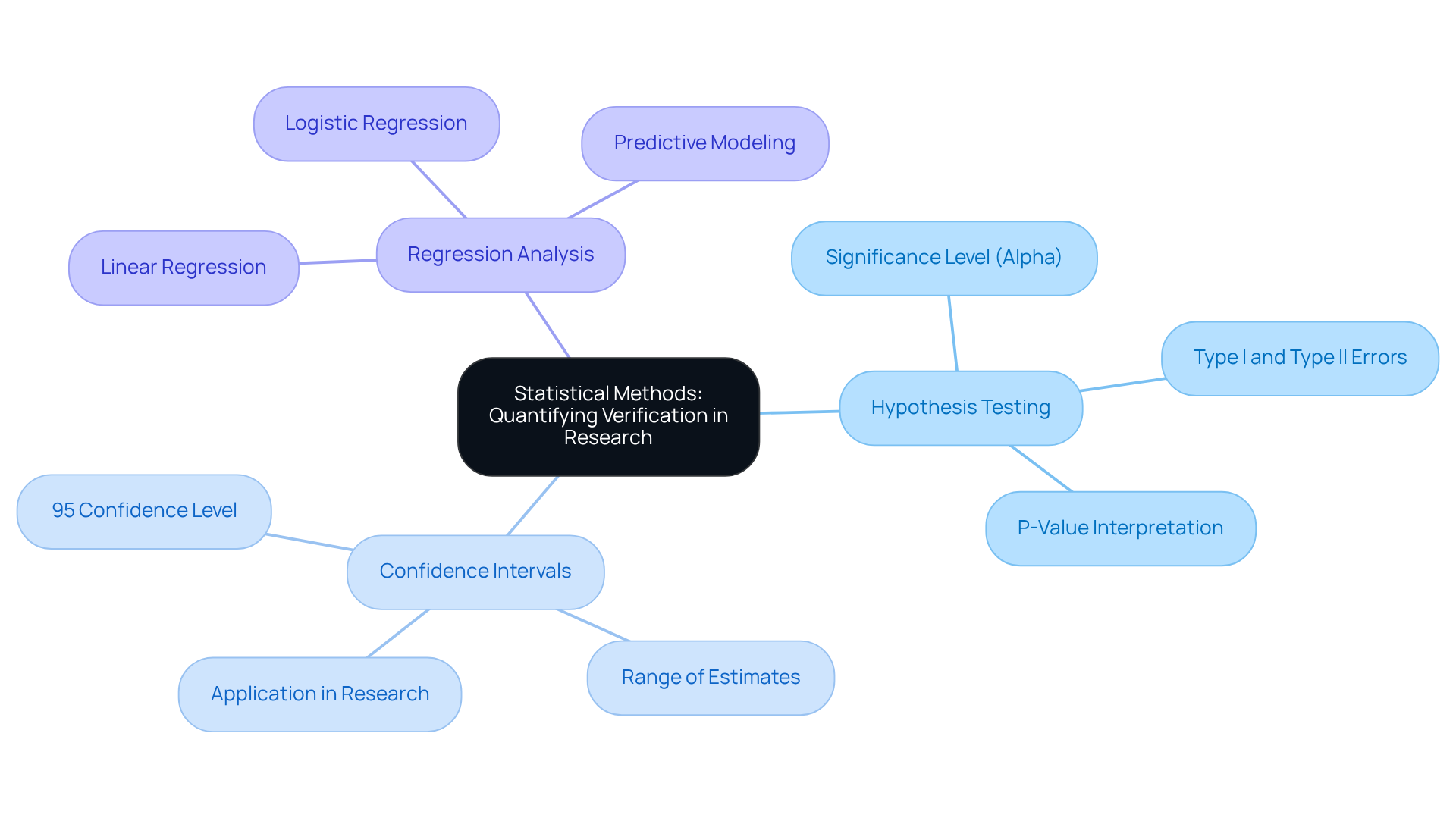 The central node represents the main topic, while the branches show different statistical techniques. Each technique is connected to its importance in verifying research findings. The central node represents the main topic, while the branches show different statistical techniques. Each technique is connected to its importance in verifying research findings.
