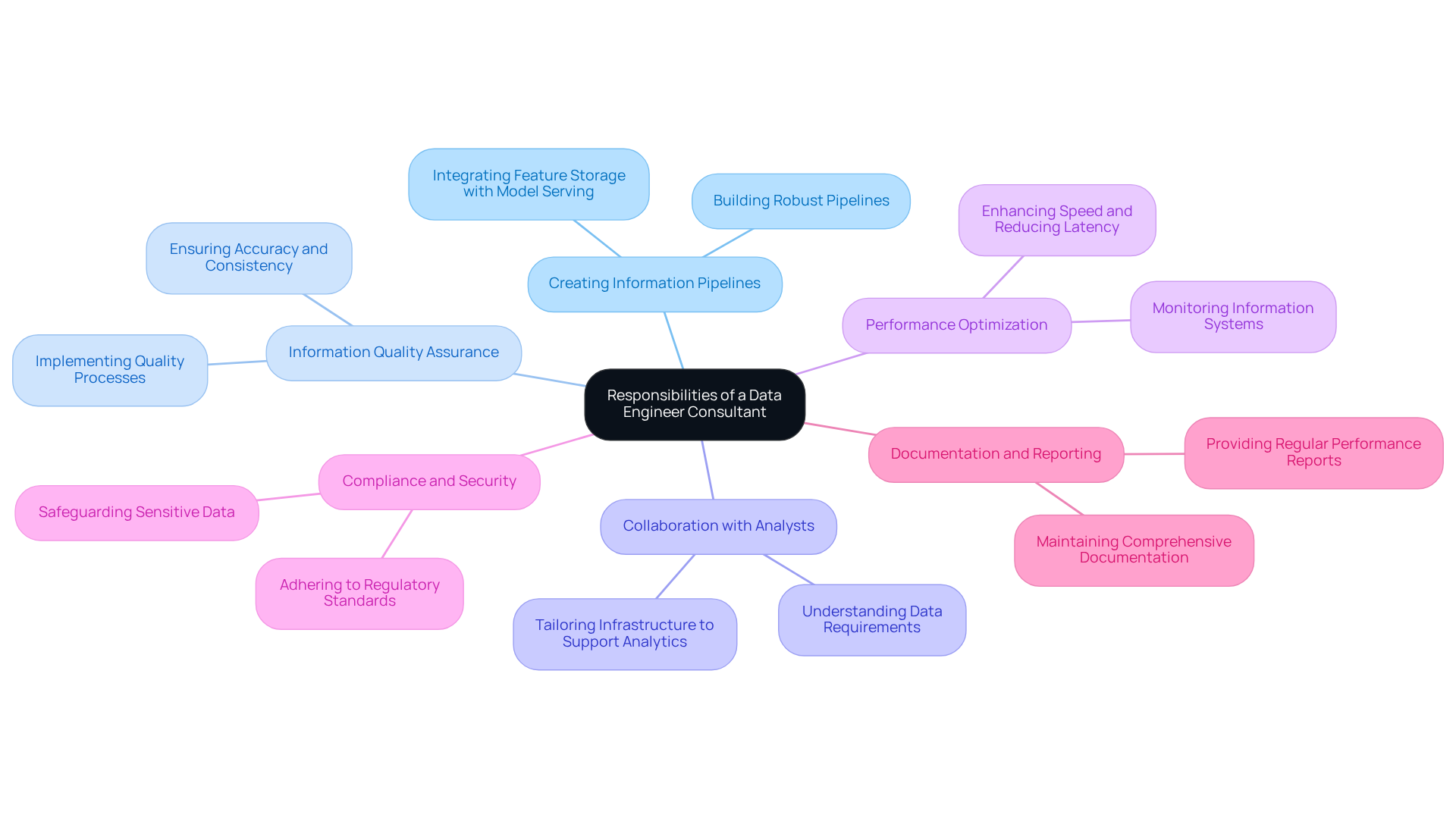 The central node represents the overall role, while each branch shows a key responsibility. Sub-branches provide more detail on specific tasks or examples, helping you understand the breadth of the consultant's role.