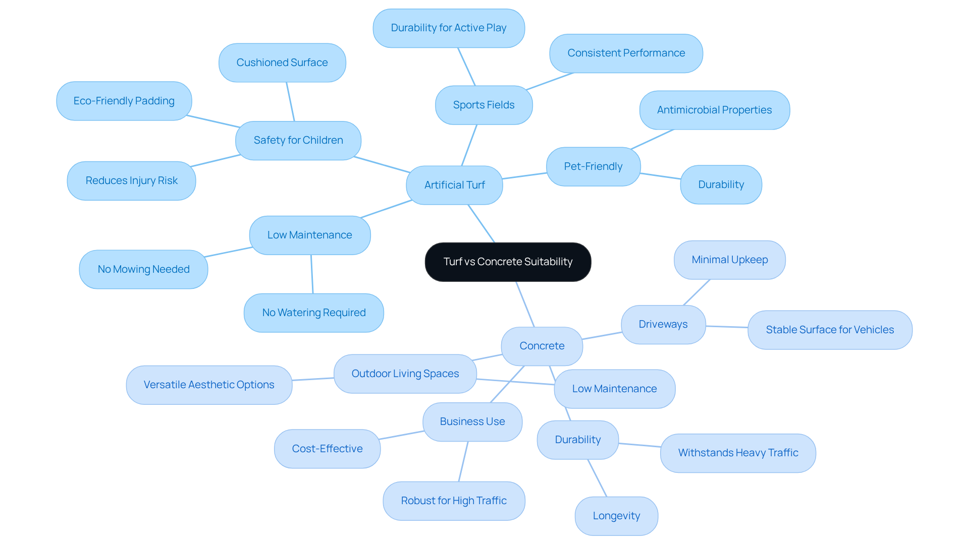 This mindmap shows the key features and benefits of turf and concrete. Each branch represents a specific area of suitability, helping you understand which option might be best for your needs.