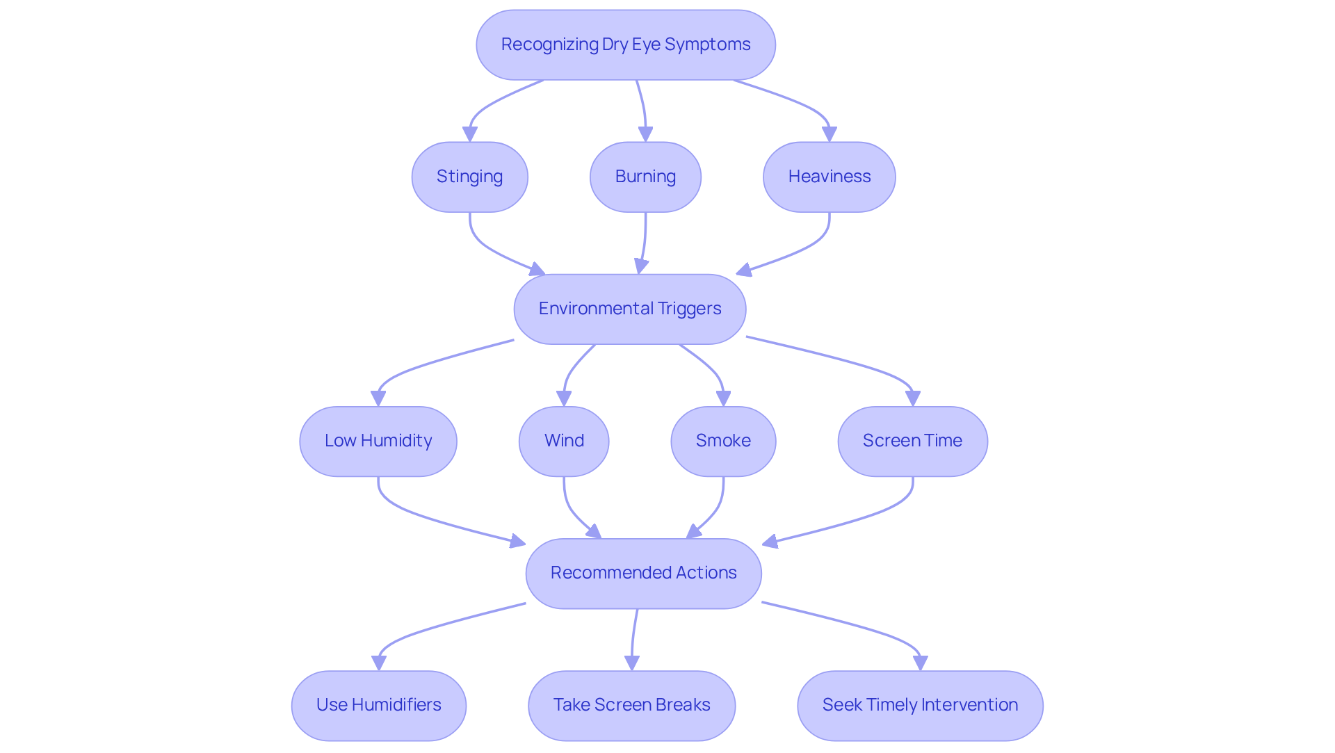 Follow the flowchart to understand how to recognize symptoms, identify triggers, and take actions that can help alleviate discomfort from dry eye syndrome.