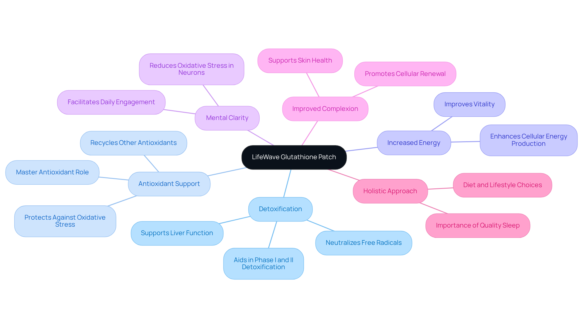 The central node represents the LifeWave Glutathione Patch, while the branches show its various benefits. Each branch connects to specific aspects of how the patch can improve health and well-being, making it easy to see the overall impact of using the product. The central node represents the LifeWave Glutathione Patch, while the branches show its various benefits. Each branch connects to specific aspects of how the patch can improve health and well-being, making it easy to see the overall impact of using the product.