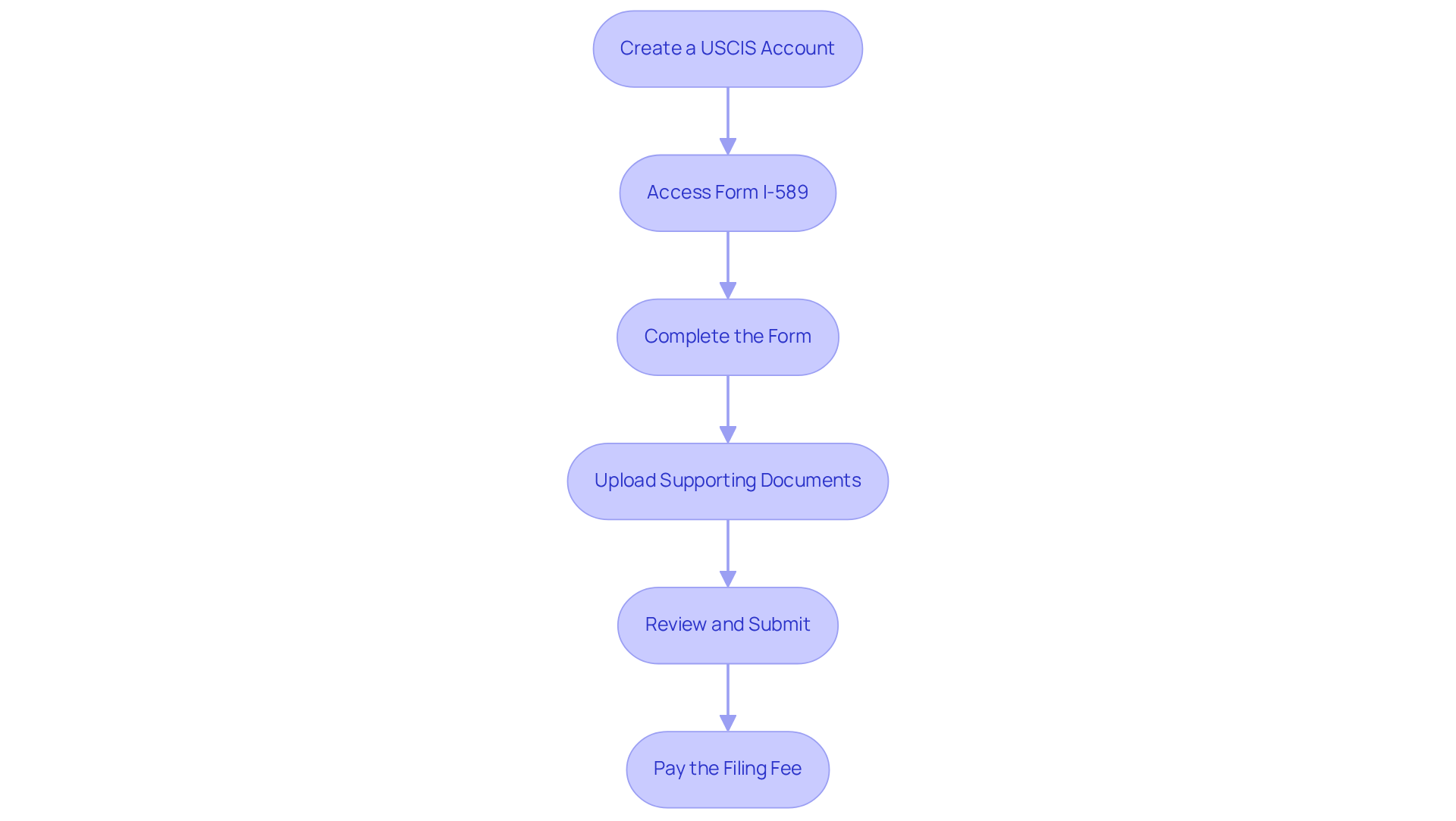 Each box represents a step you need to take in the asylum application process. Follow the arrows to see how to move from one step to the next, ensuring you complete each part before moving on.