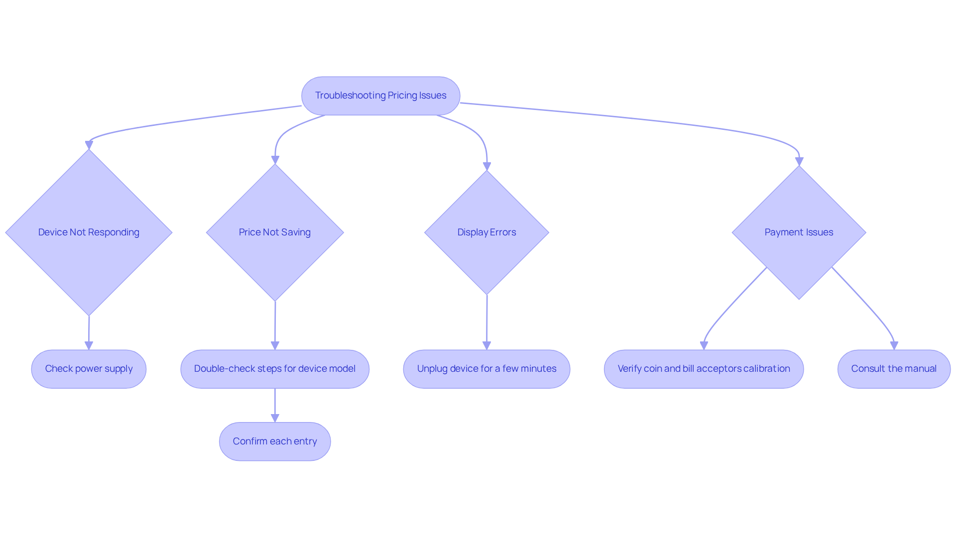Master Vending Machine Price Change in 4 Simple Steps