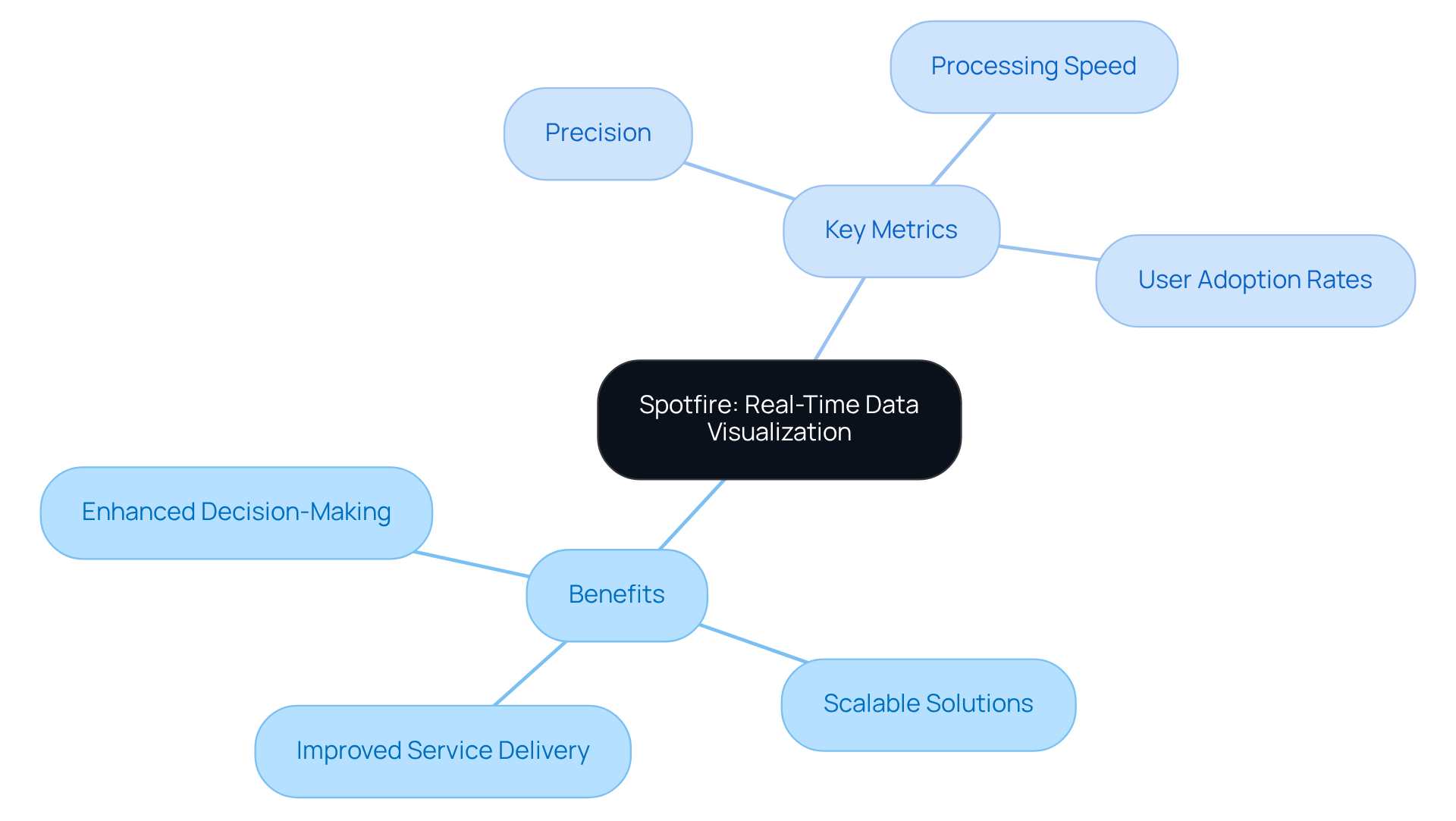 The center represents Spotfire, and the branches show its benefits and the important metrics to evaluate its effectiveness. Each branch helps you understand how Spotfire contributes to better decision-making in the public sector.