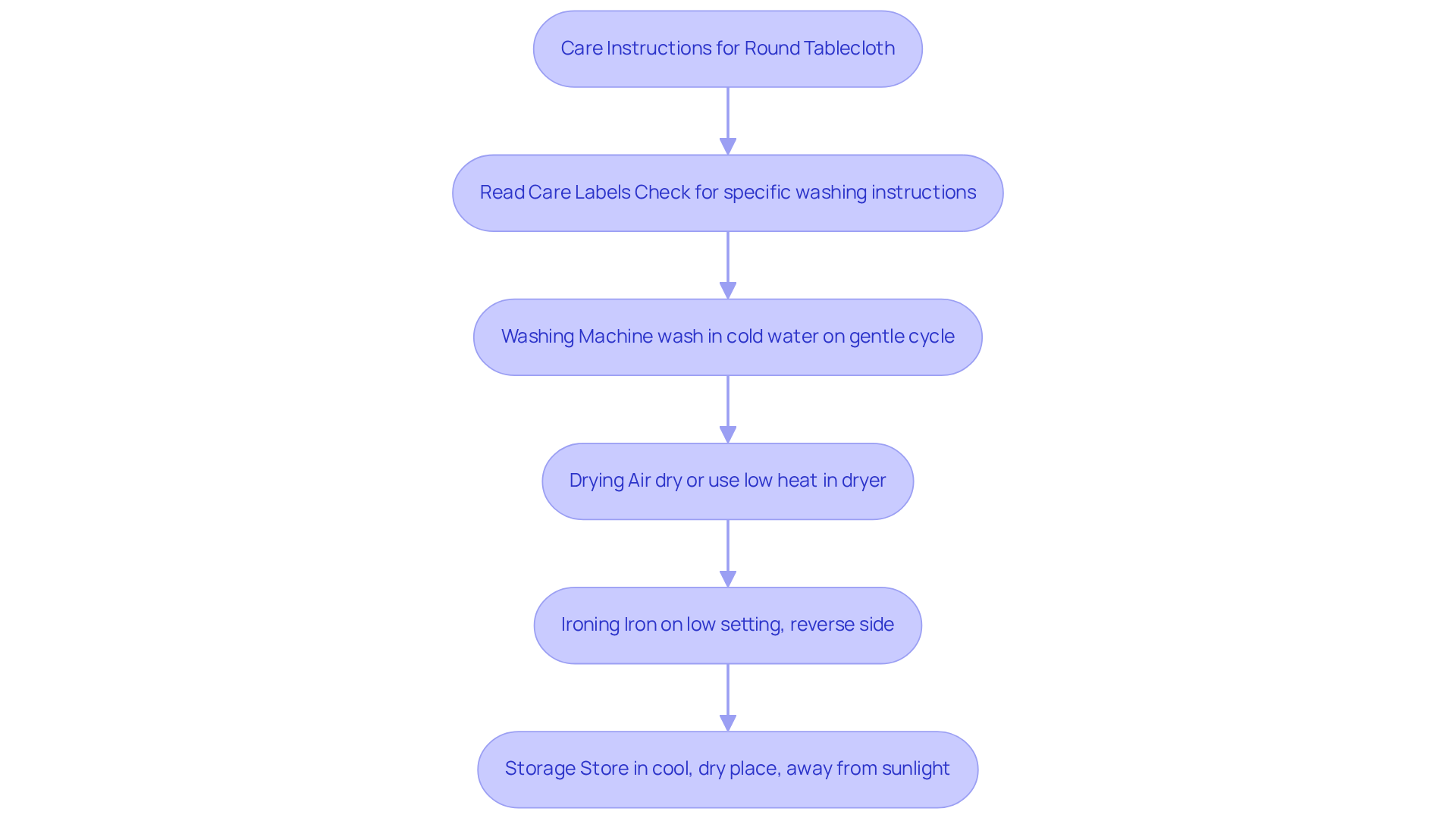 Each box represents a step in caring for your tablecloth. Follow the arrows to see the order of actions you should take to keep your linens looking great and lasting longer.