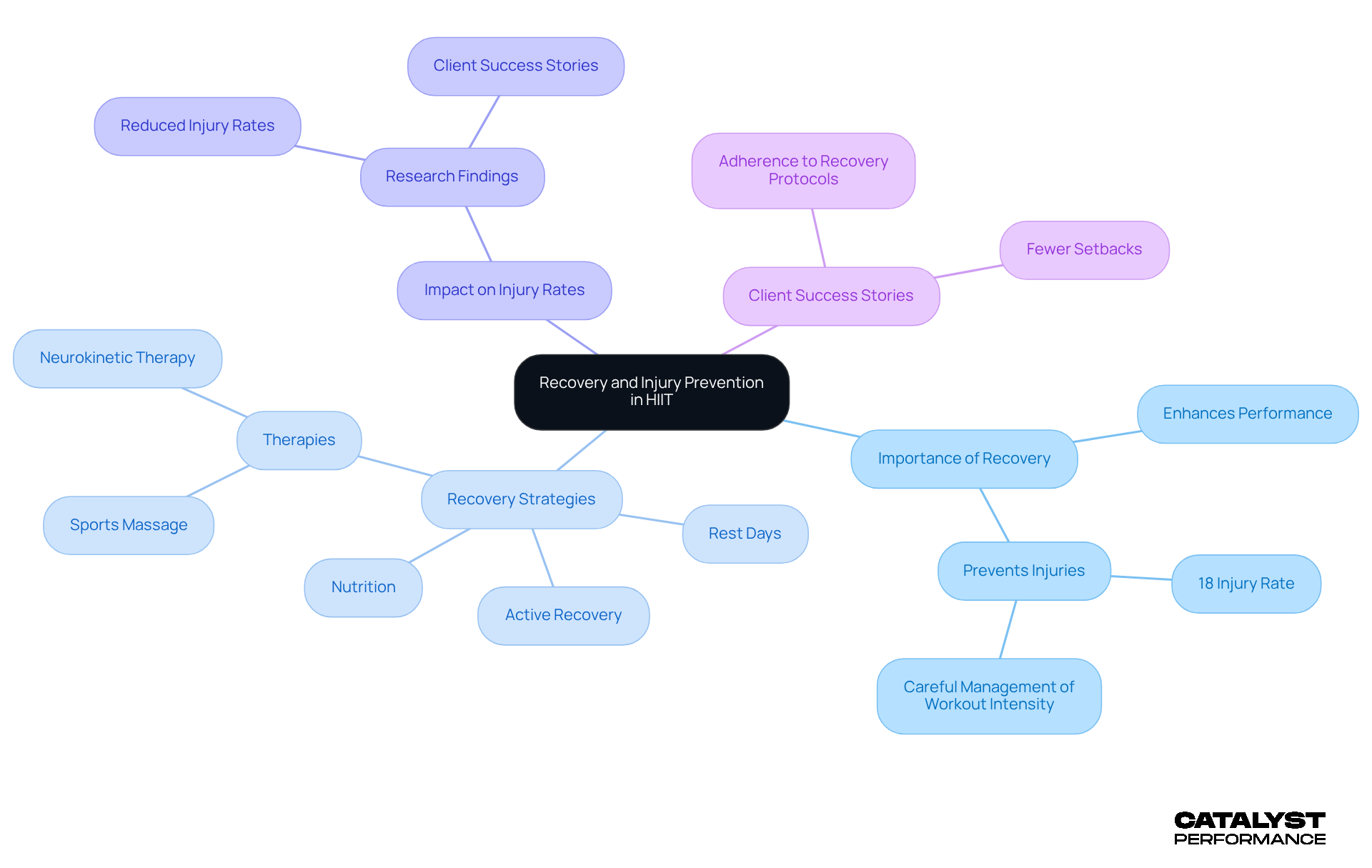 The center represents the core idea of recovery in HIIT. Each branch shows different aspects of recovery, from strategies to real-life success stories, illustrating how they all connect to enhance performance and prevent injuries. The center represents the core idea of recovery in HIIT. Each branch shows different aspects of recovery, from strategies to real-life success stories, illustrating how they all connect to enhance performance and prevent injuries.