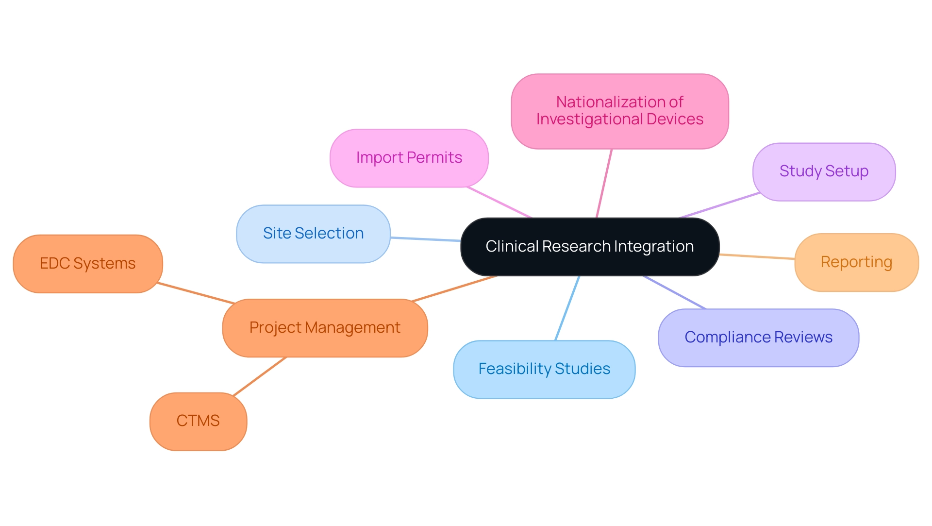 Each branch represents a service area in clinical research, with sub-branches illustrating tools and technologies used, enhancing understanding of their relationships.