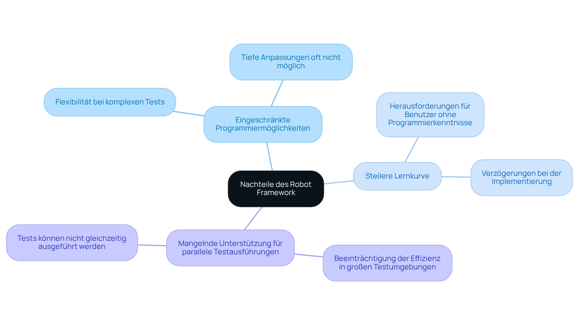Jeder Hauptast stellt einen Nachteil des Robot Frameworks dar. Unteräste liefern zusätzliche Informationen oder Beispiele zu diesen Herausforderungen. So kannst du schnell erkennen, welche Probleme bei der Nutzung des Frameworks auftreten können.