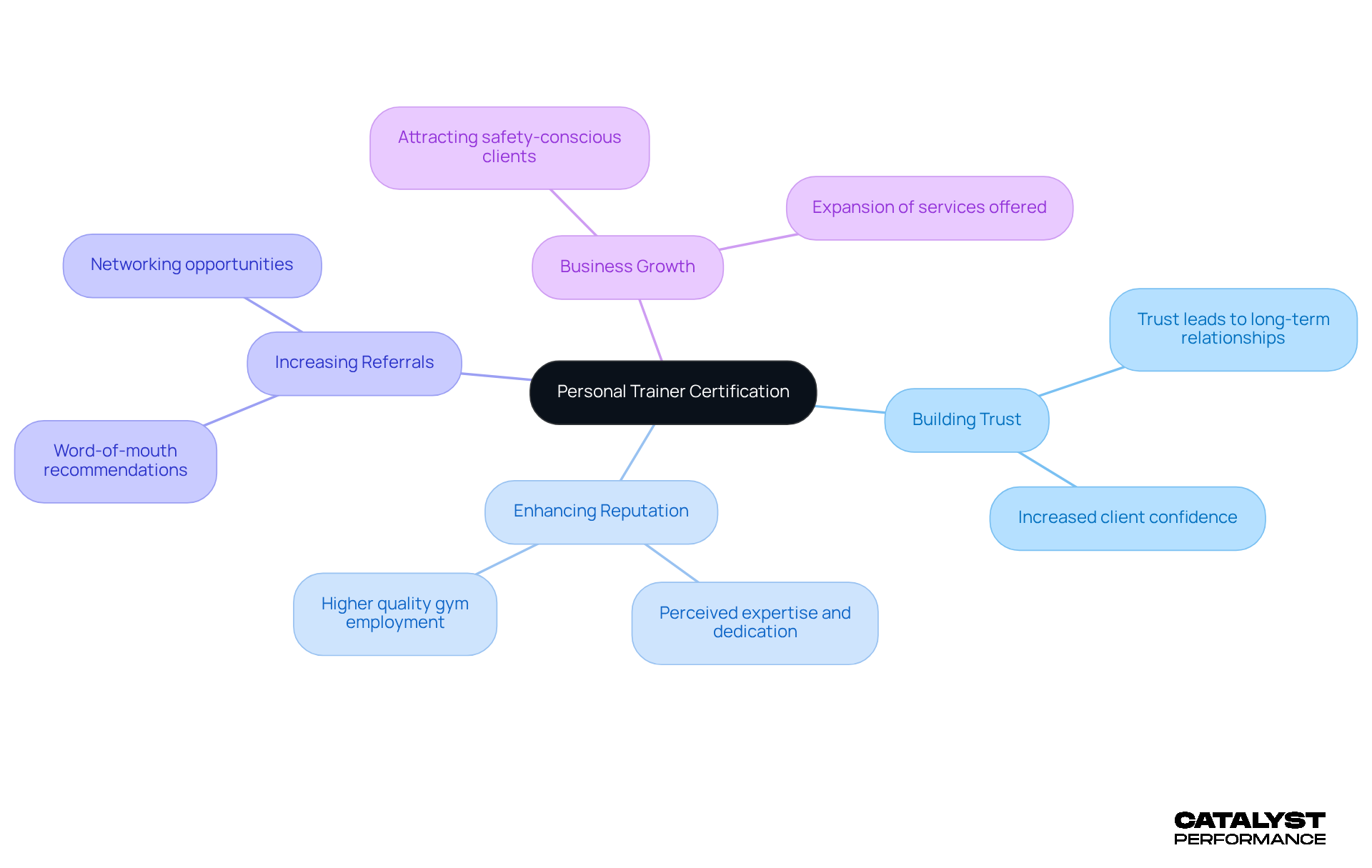 The center represents the core idea of certification, while the branches show how it influences trust, reputation, and business success. Follow the branches to see how each aspect contributes to building credibility with clients.