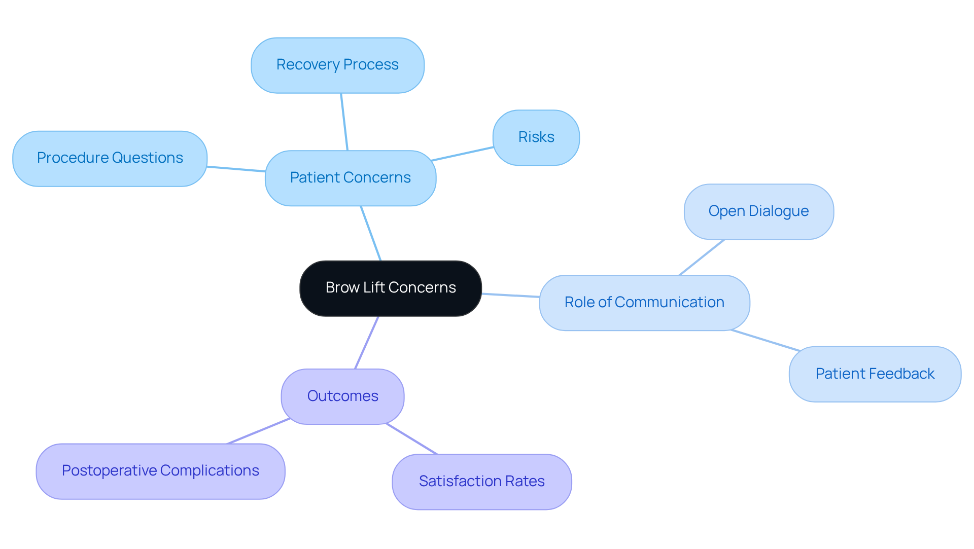 The central node represents the main topic, while branches show different aspects of patient concerns and communication. Each color-coded branch helps you see how these elements are interconnected, emphasizing the importance of being informed and supported. The central node represents the main topic, while branches show different aspects of patient concerns and communication. Each color-coded branch helps you see how these elements are interconnected, emphasizing the importance of being informed and supported.