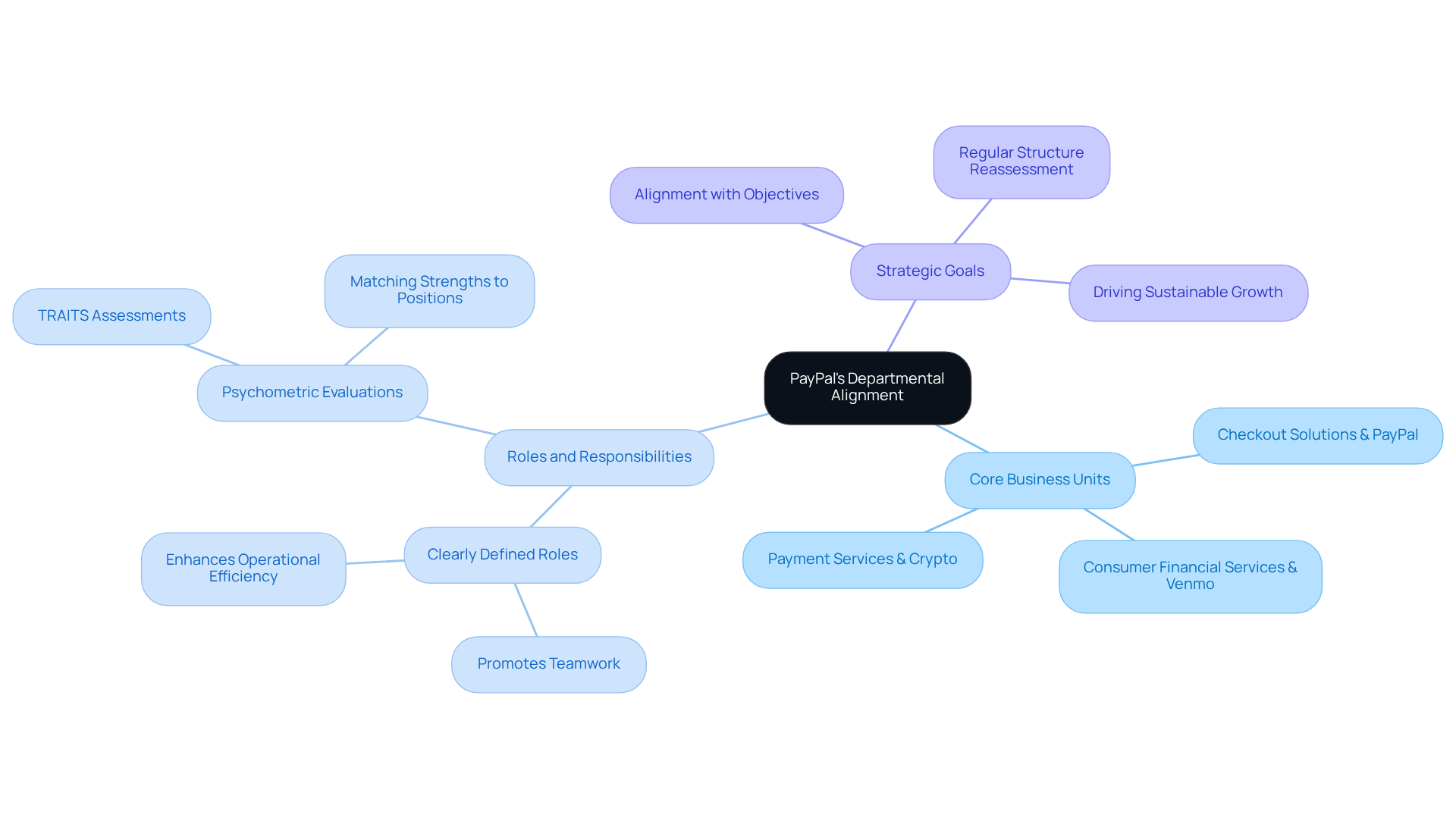 This mindmap illustrates how PayPal organizes its departments and roles to enhance efficiency. Start at the center with the main theme, then explore how each branch connects to the overall strategy and operational goals.
