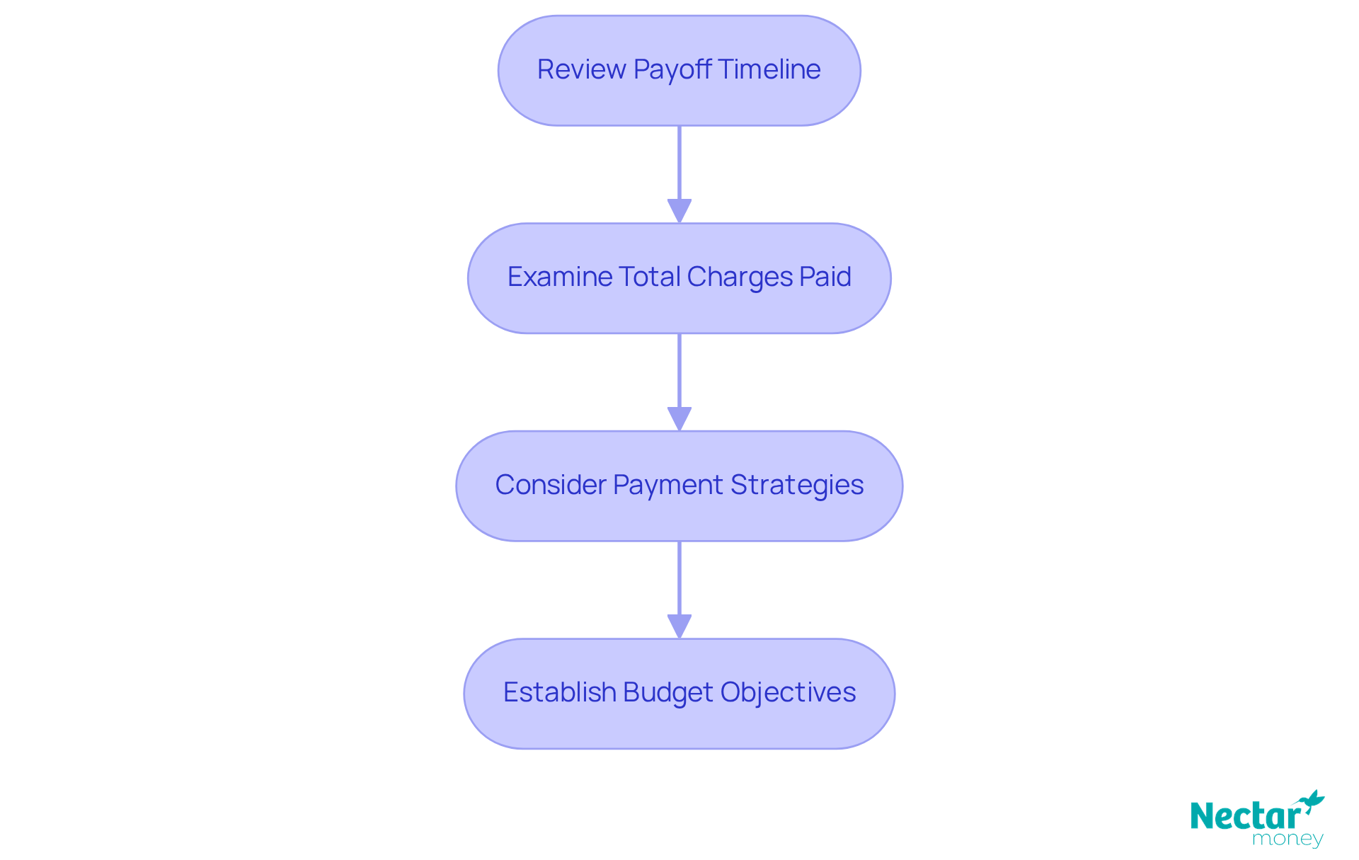 Each box represents a step in understanding your repayment options. Follow the arrows to see how each step builds on the previous one, guiding you toward better financial decisions. Each box represents a step in understanding your repayment options. Follow the arrows to see how each step builds on the previous one, guiding you toward better financial decisions.