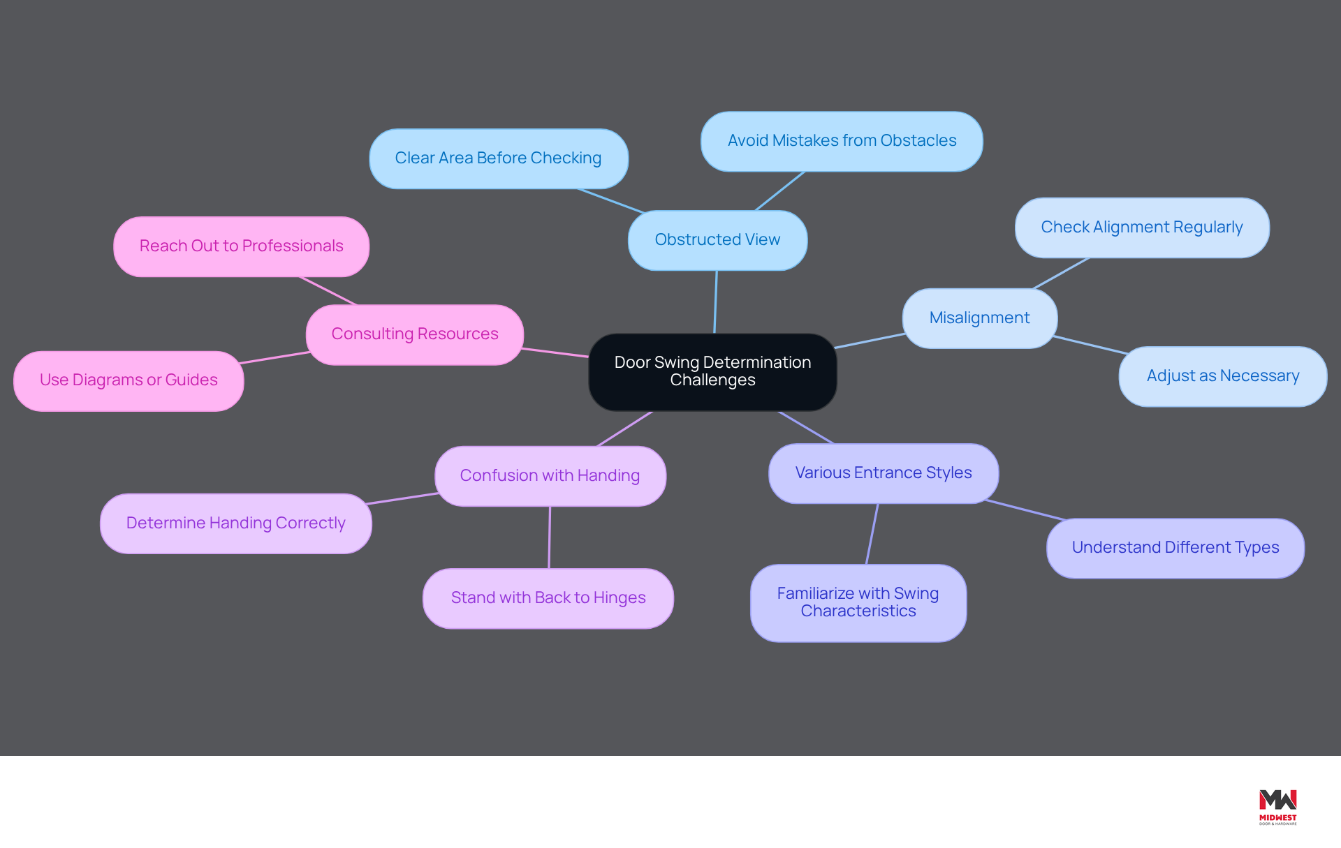 This mindmap illustrates the common challenges faced when determining the swing of a door. Each branch represents a specific challenge, and you can explore further details by following the sub-branches. This visual helps you see how these challenges relate to ensuring safety and compliance in door installations. This mindmap illustrates the common challenges faced when determining the swing of a door. Each branch represents a specific challenge, and you can explore further details by following the sub-branches. This visual helps you see how these challenges relate to ensuring safety and compliance in door installations.