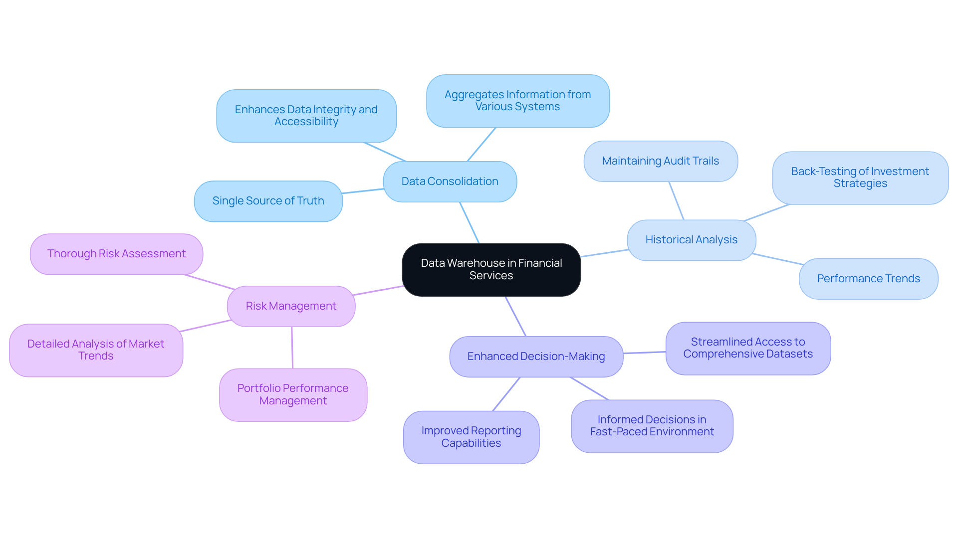 This mindmap illustrates how a data warehouse serves multiple critical functions in financial services. Each branch represents a key benefit, and the sub-branches provide more detail on how these benefits manifest in practice. Follow the branches to understand the comprehensive role of data warehouses in enhancing operational efficiency and decision-making.