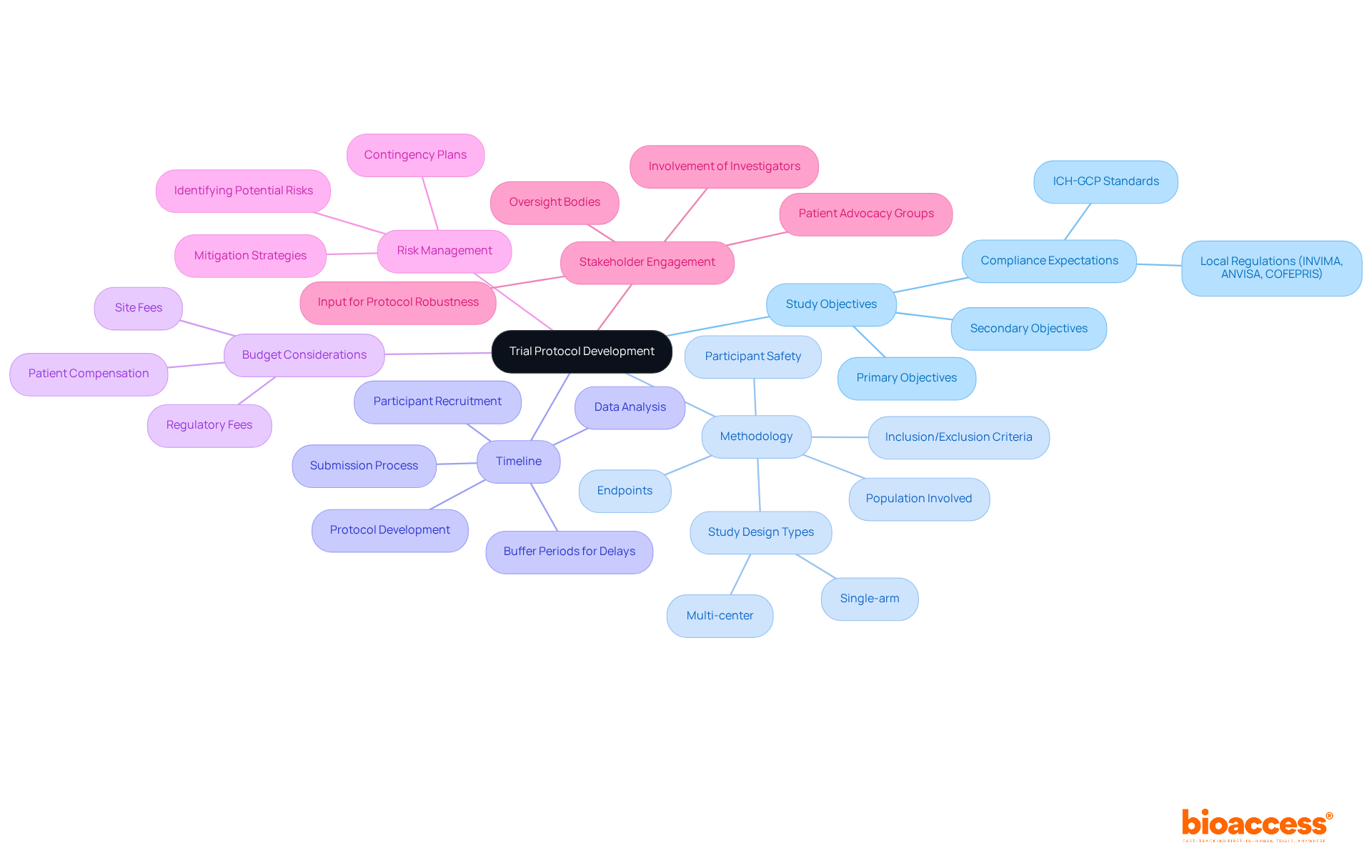 This mindmap starts with the main idea of developing a trial protocol at the center. Each branch represents a key component of the protocol, and the sub-branches provide more details about each component. Follow the branches to see how each part connects and contributes to the overall process.