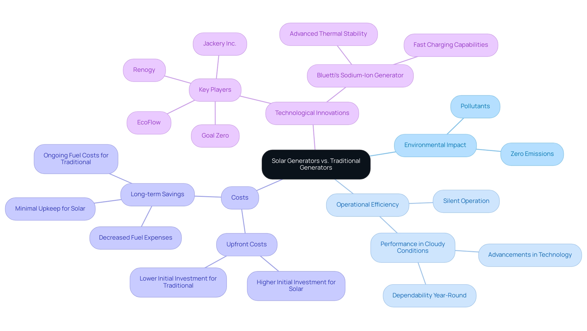 The central node represents the overall comparison, with branches showing the main categories (Environmental Impact, Operational Efficiency, Costs, Technological Innovations) and their respective specific points.