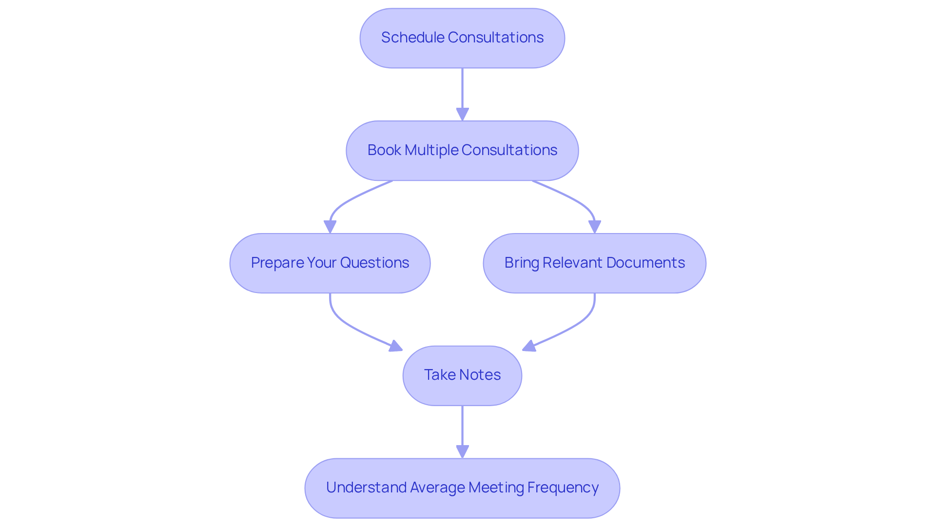 This flowchart guides you through the process of meeting with disability lawyers. Each step shows what you should do to prepare and make the most of your consultations. Follow the arrows to see how each action connects to the next!