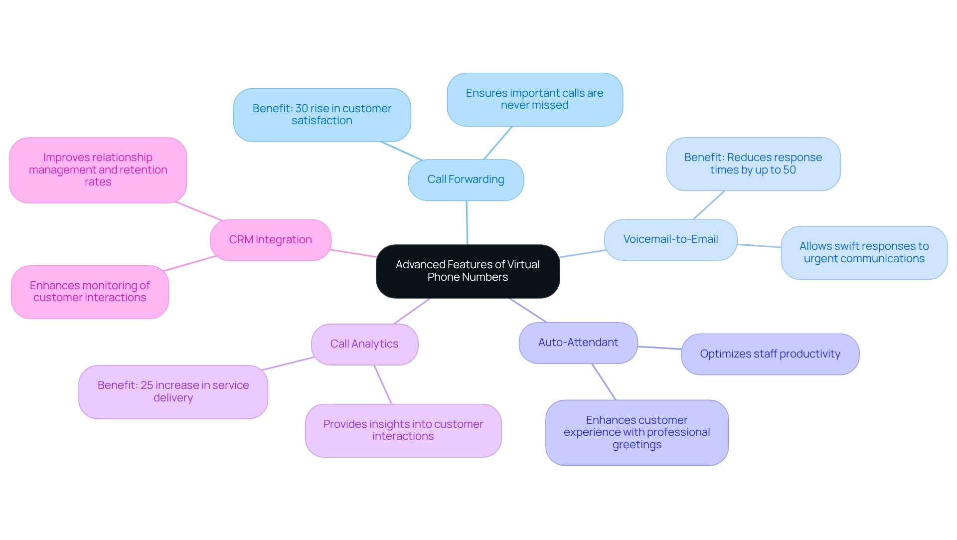 Each branch represents a feature with its benefits; colors differentiate features to enhance clarity.