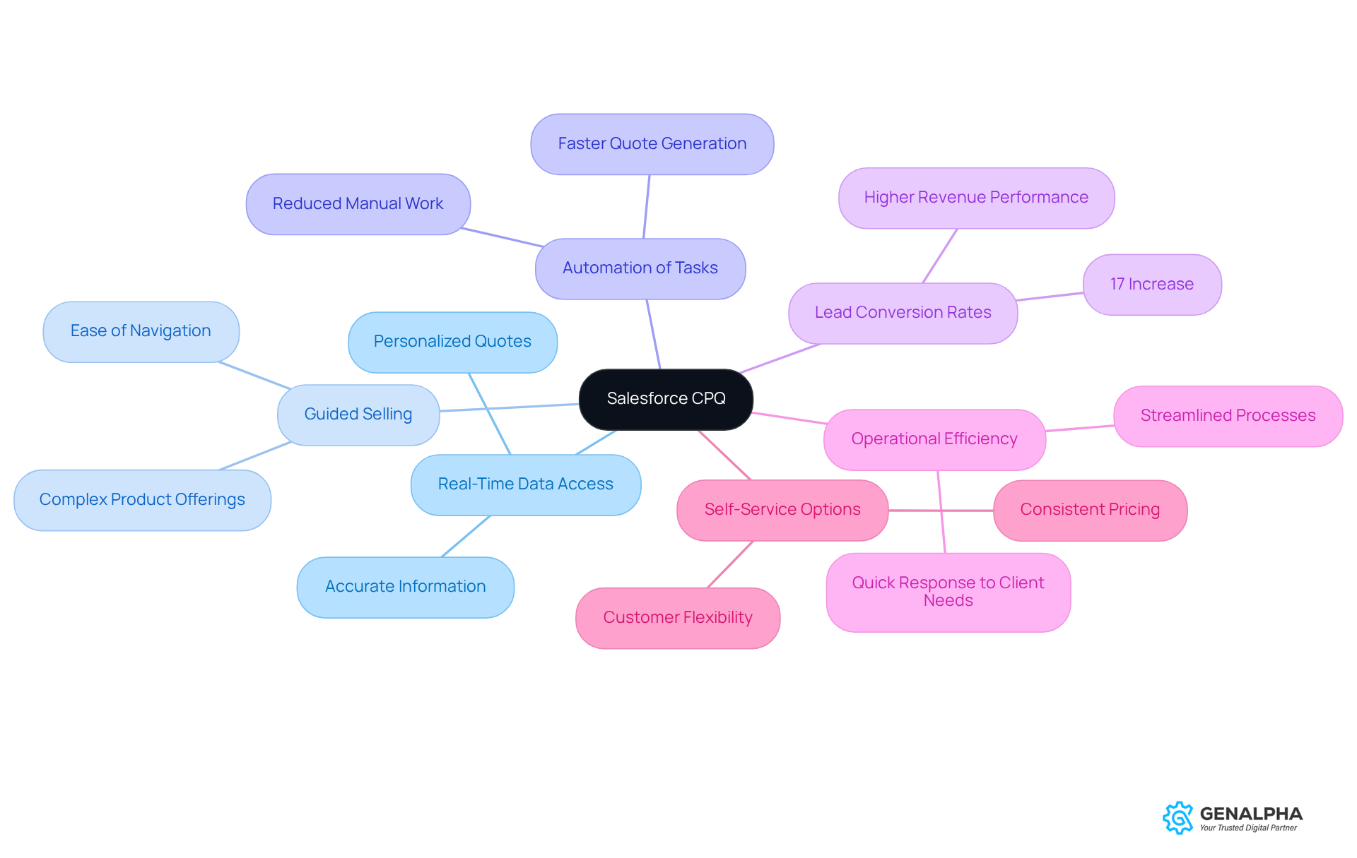 The central node represents Salesforce CPQ, and each branch shows a different benefit or feature. Follow the branches to see how each aspect contributes to improving the sales process and customer experience.