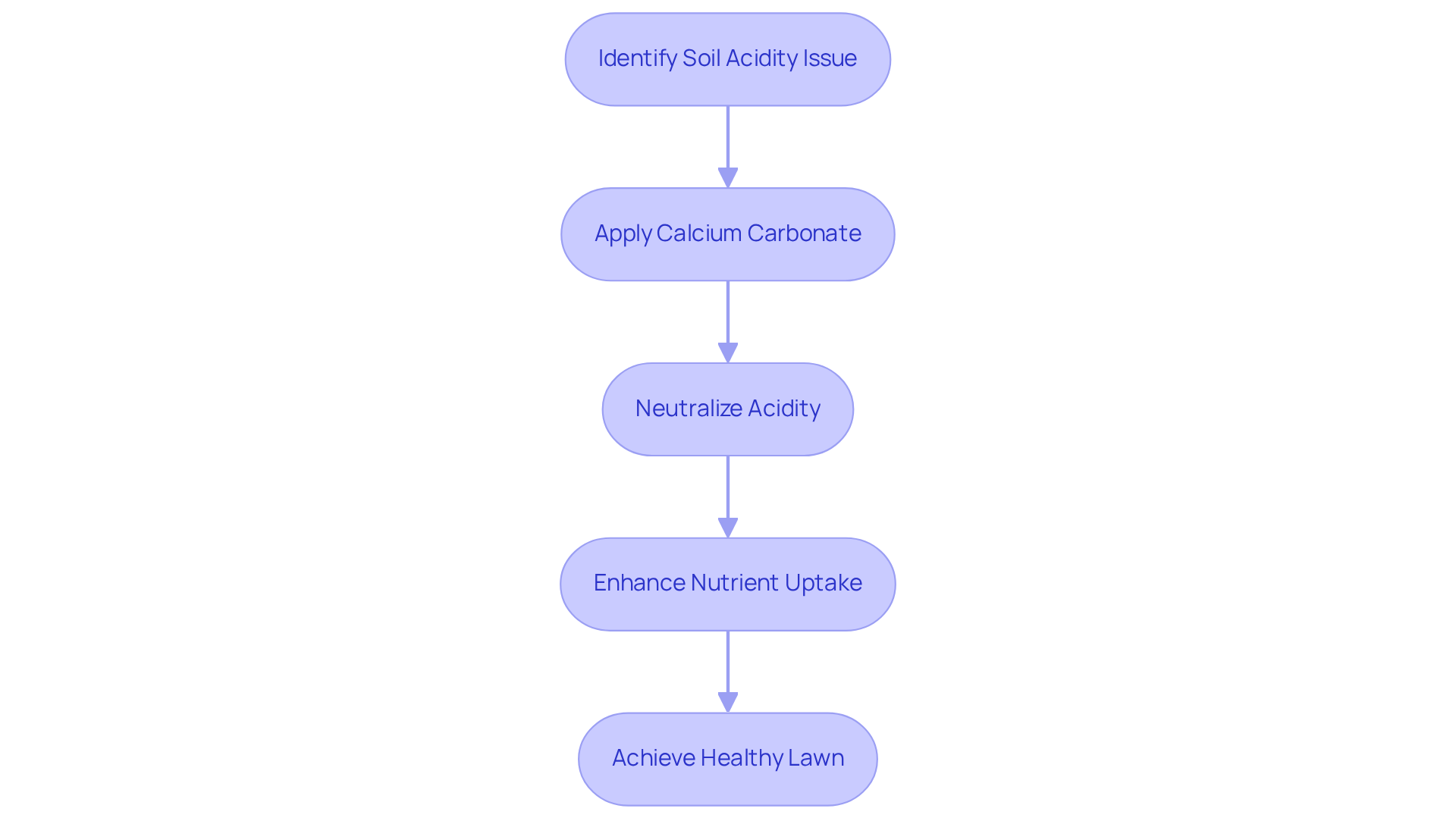 Follow the arrows to see how addressing soil acidity with lime leads to a healthier lawn. Each step shows how one action leads to the next, ultimately resulting in a vibrant yard.