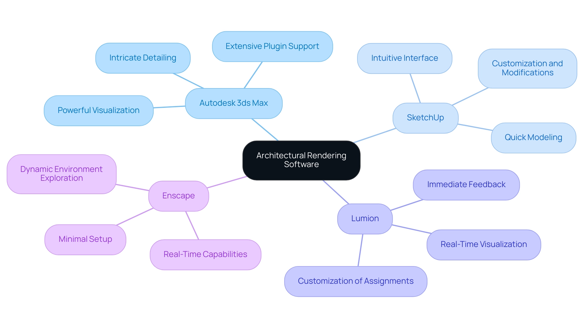 Each branch represents a software option, with sub-branches detailing their respective features and benefits.