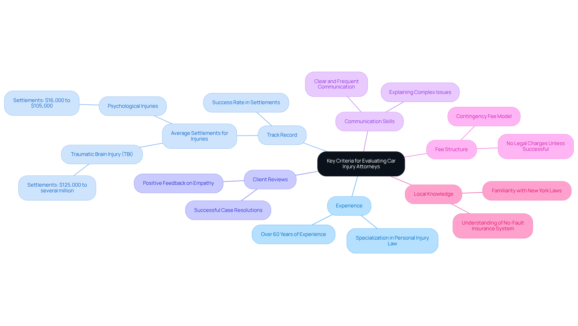 This mindmap starts with the main topic in the center and branches out into important criteria to consider when choosing a car injury attorney. Each branch represents a different aspect to evaluate, helping you visualize what to look for in a lawyer. This mindmap starts with the main topic in the center and branches out into important criteria to consider when choosing a car injury attorney. Each branch represents a different aspect to evaluate, helping you visualize what to look for in a lawyer.