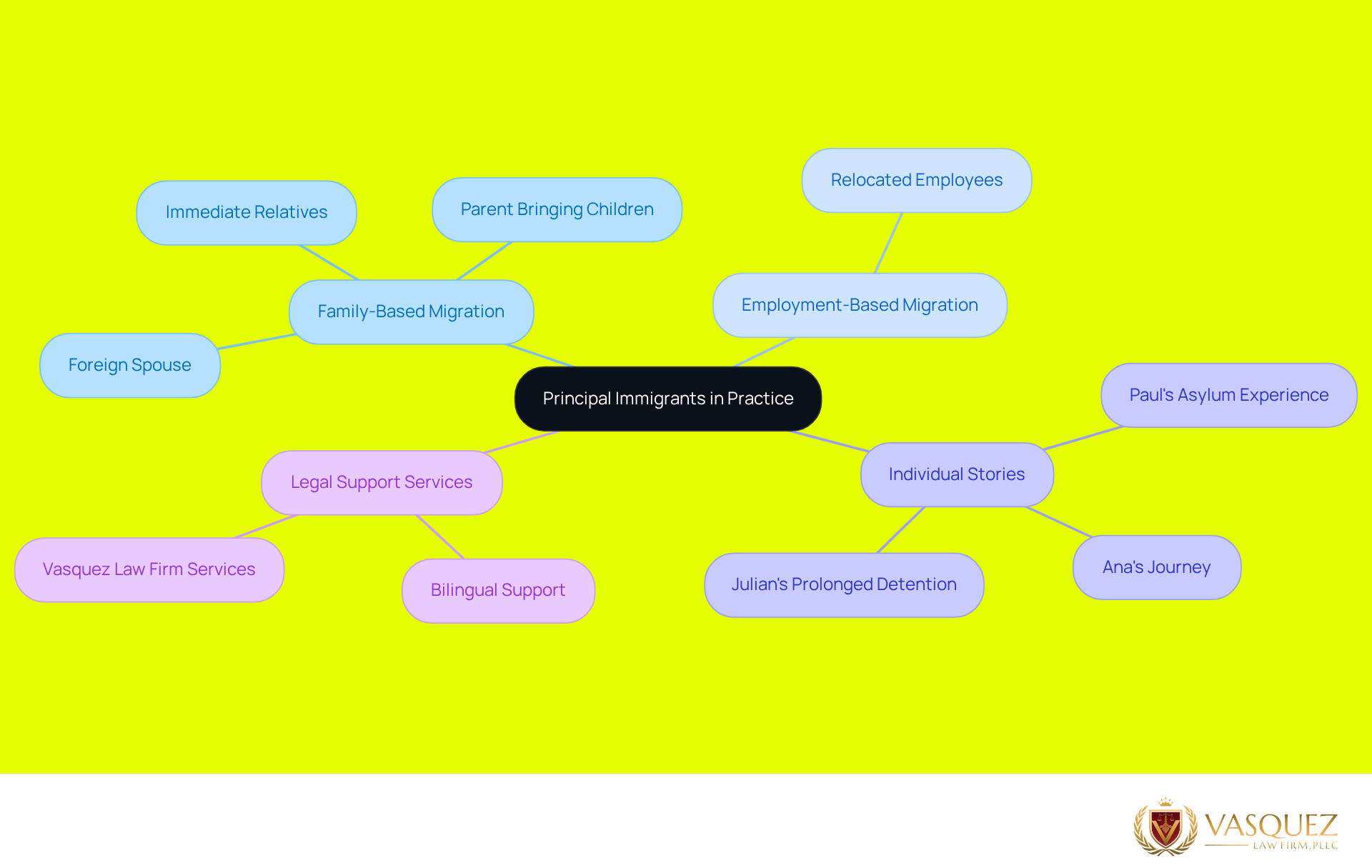 This mindmap illustrates the different types of principal immigrants and their roles in the U.S. immigration process. Each branch represents a category of immigrants, showing how they connect to family, work, and legal support. Follow the branches to explore the various paths immigrants take to reunite with loved ones and contribute to the community.