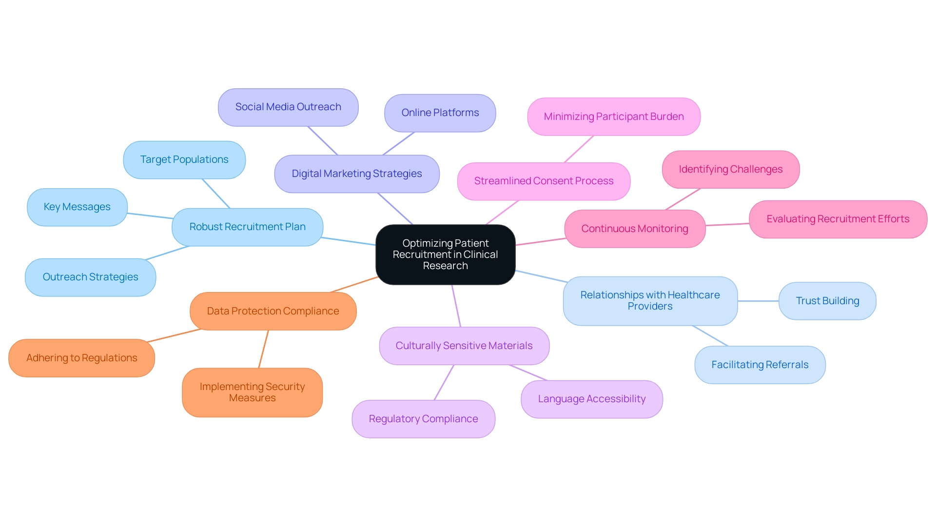 Each branch represents a key best practice for optimizing patient recruitment, with sub-branches providing further details and considerations.