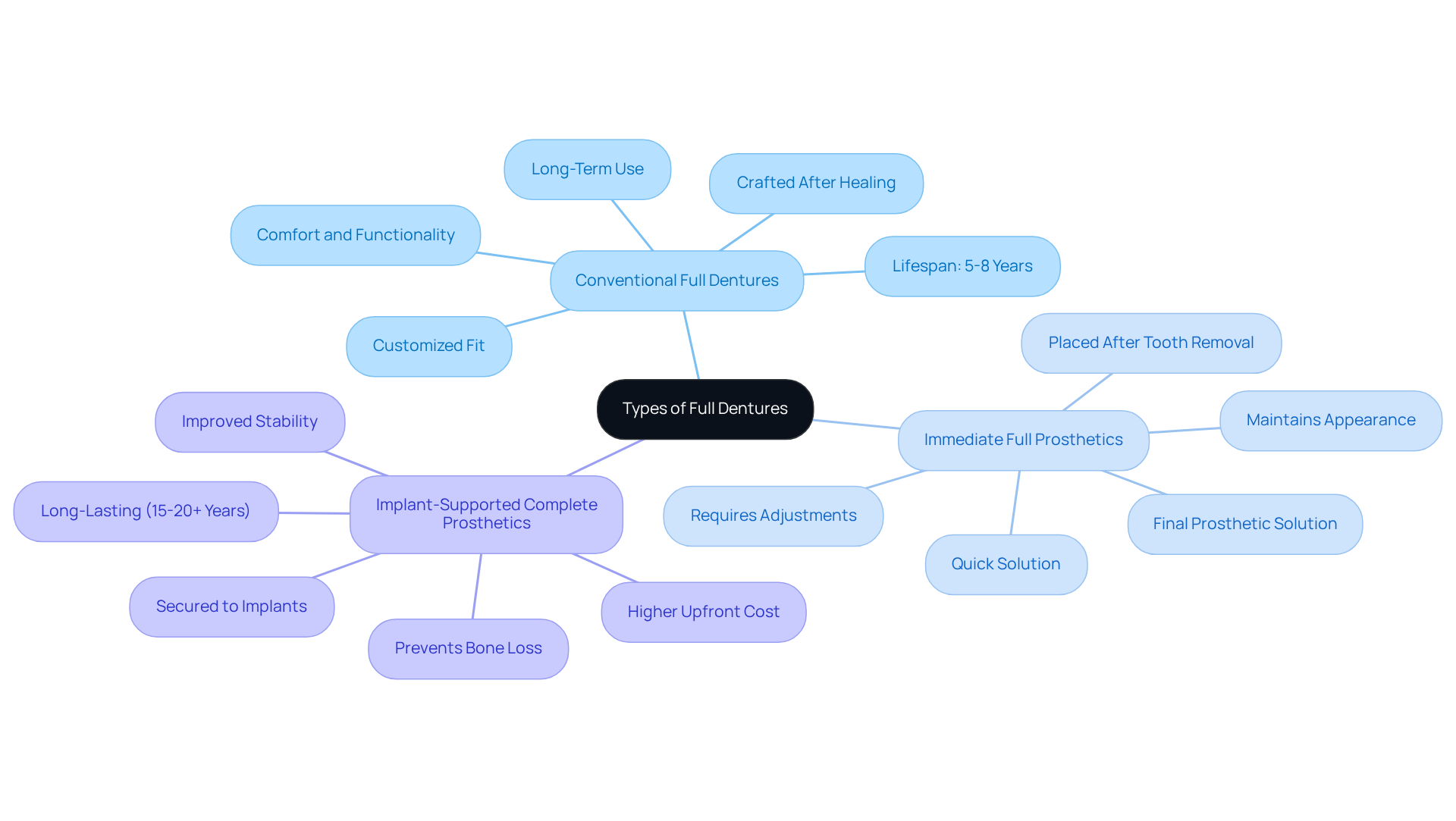 The central node represents the main topic of full dentures, while the branches show different types. Each type has its own features and benefits listed, helping you understand which option might be best for you.