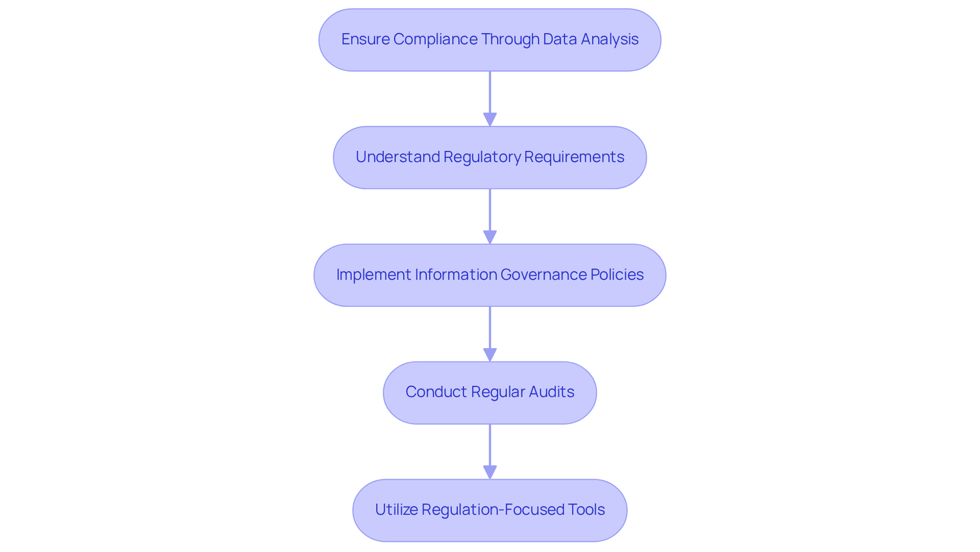 This flowchart outlines the key strategies for ensuring compliance in data analysis. Each box represents a step in the process, and the arrows show how these steps connect. Follow the flow to understand how to implement these strategies effectively. This flowchart outlines the key strategies for ensuring compliance in data analysis. Each box represents a step in the process, and the arrows show how these steps connect. Follow the flow to understand how to implement these strategies effectively.