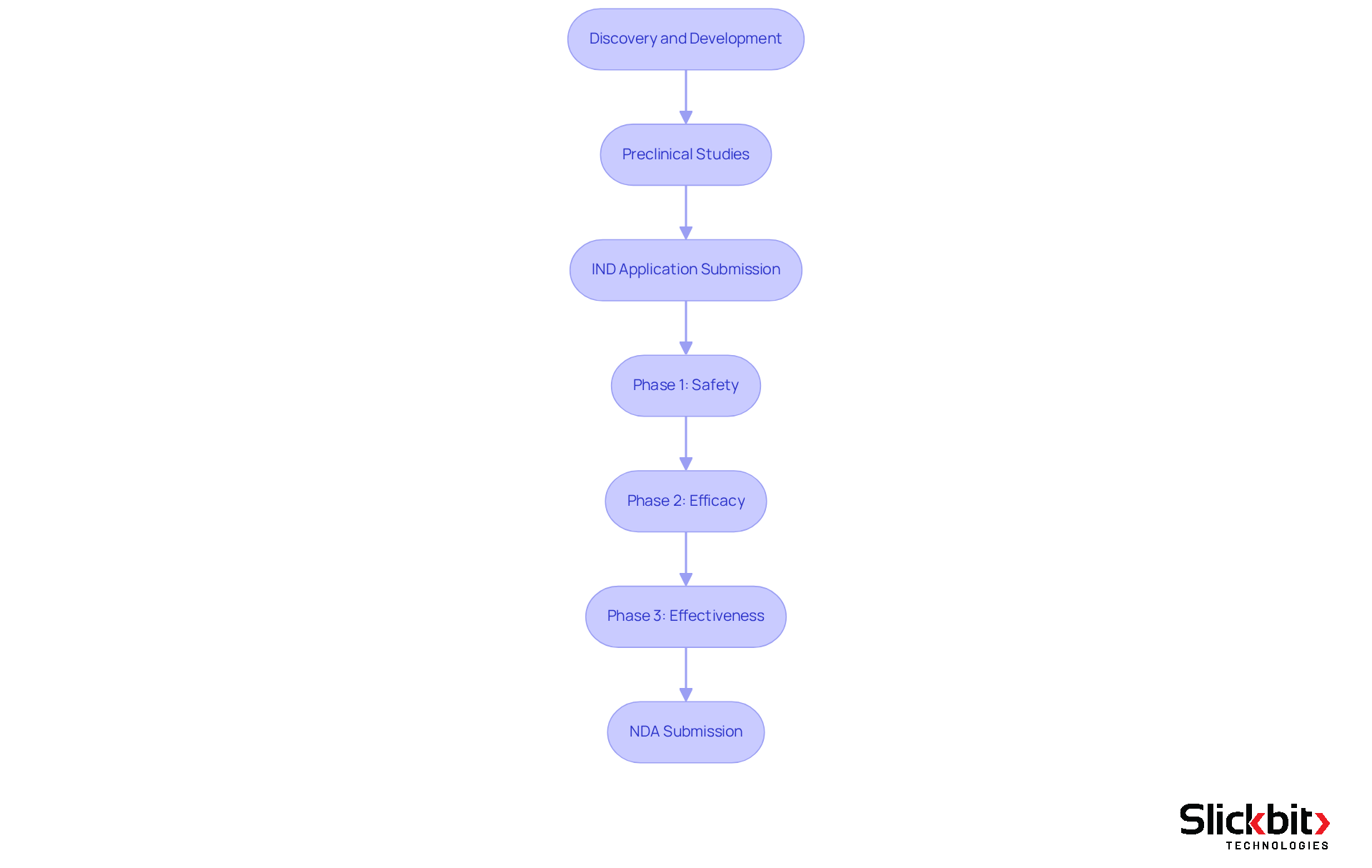 Each box represents a step in the FDA drug approval journey. Follow the arrows to see how each phase leads to the next, starting from drug discovery all the way to the application for marketing approval.