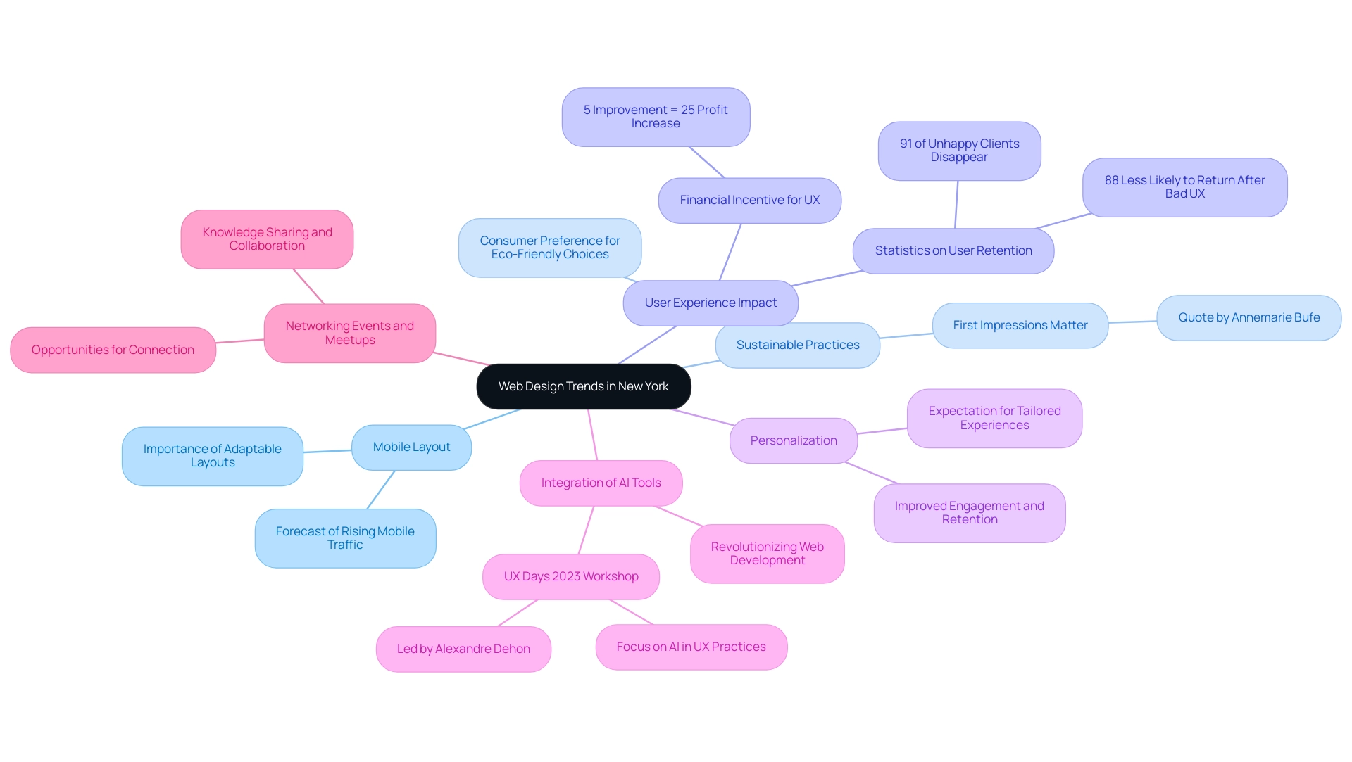 Each branch represents a key trend in web design, with color coding to differentiate the trends and their associated details.