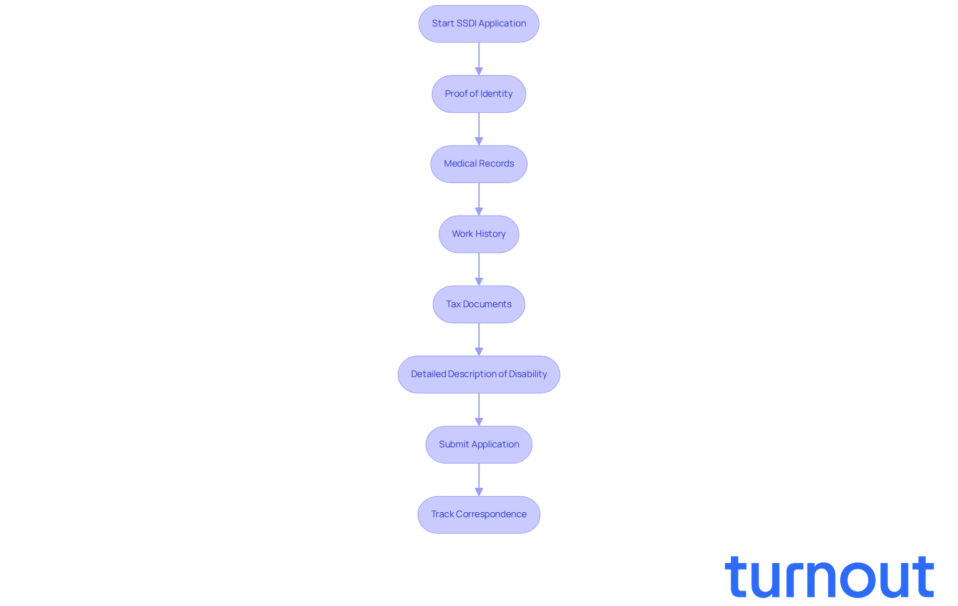 Follow the arrows to see what documents you need to gather for your SSDI application. Each box represents a crucial step in the process, ensuring you have everything ready for a successful submission. Follow the arrows to see what documents you need to gather for your SSDI application. Each box represents a crucial step in the process, ensuring you have everything ready for a successful submission.